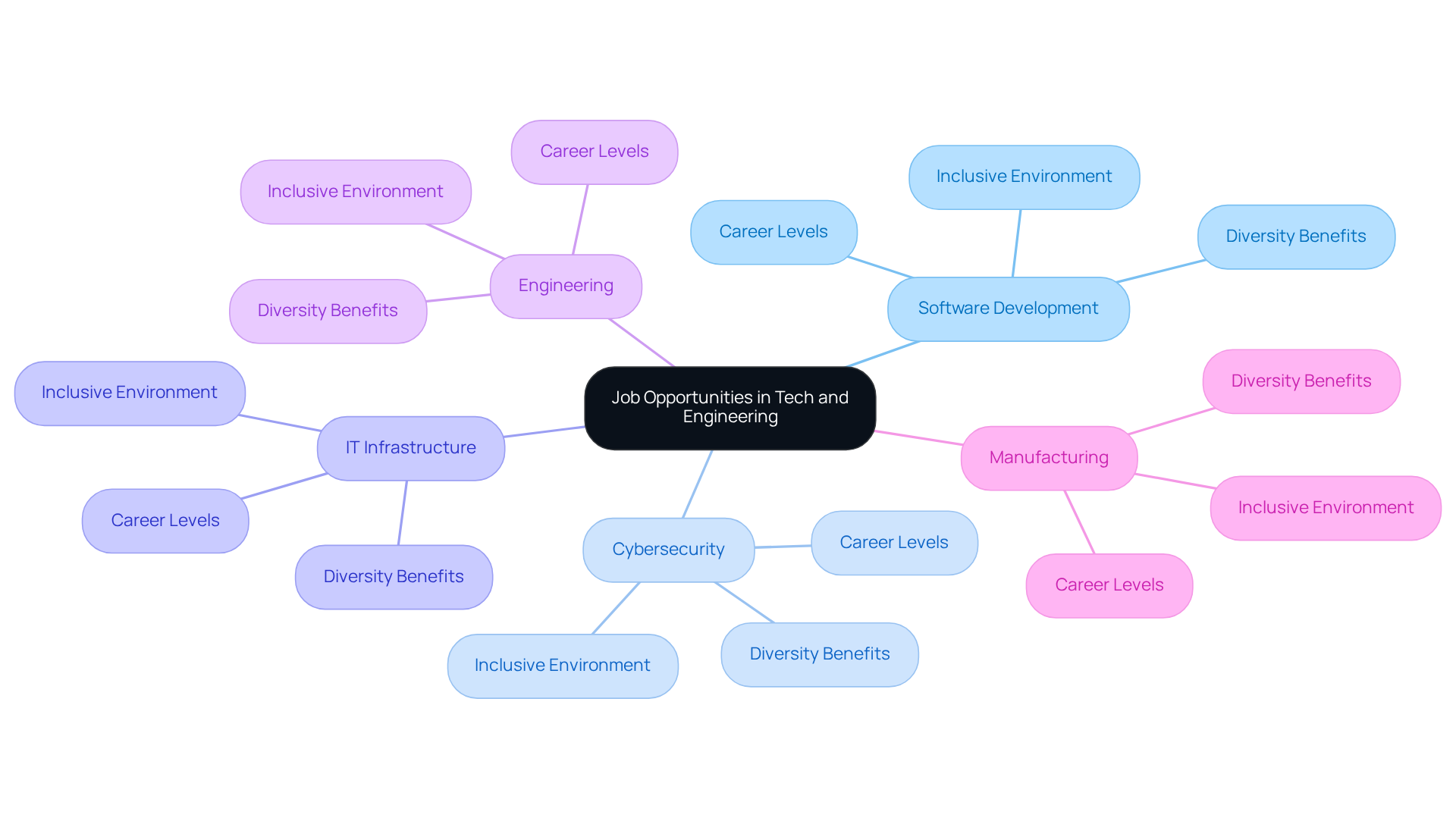 The center node represents the main focus on job opportunities. Each branch shows a different job category, while sub-branches highlight related themes like diversity and inclusion, helping you understand how they all connect. The center node represents the main focus on job opportunities. Each branch shows a different job category, while sub-branches highlight related themes like diversity and inclusion, helping you understand how they all connect.