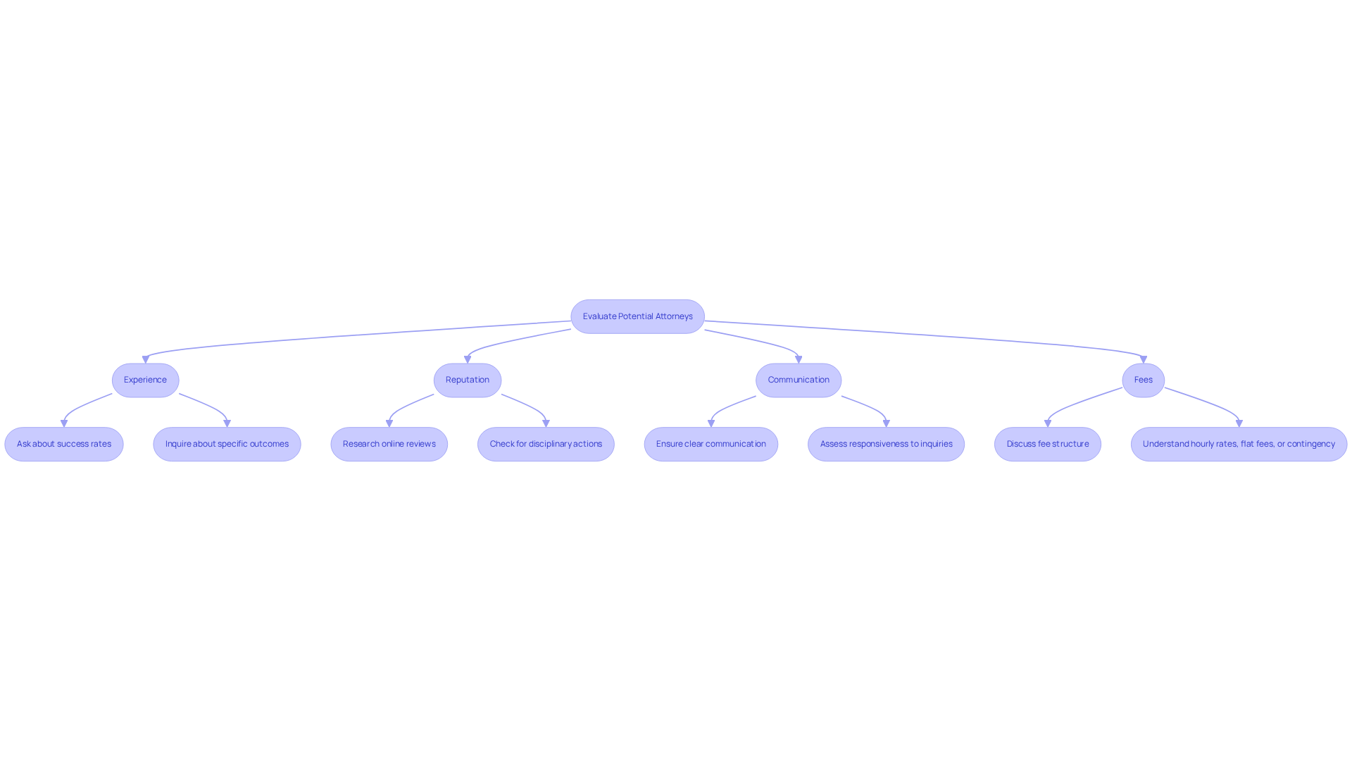 This flowchart guides you through the important factors to consider when selecting a lawyer. Start at the top and follow the branches to explore each key area, with specific actions to help you make an informed choice. This flowchart guides you through the important factors to consider when selecting a lawyer. Start at the top and follow the branches to explore each key area, with specific actions to help you make an informed choice.