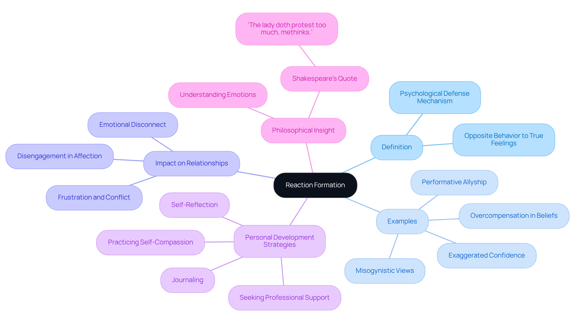 Start in the center with the main idea of reaction formation, then follow the branches to explore definitions, real-life examples, impacts, strategies for growth, and insightful quotes. Each branch helps you understand different facets of this complex emotional behavior. Start in the center with the main idea of reaction formation, then follow the branches to explore definitions, real-life examples, impacts, strategies for growth, and insightful quotes. Each branch helps you understand different facets of this complex emotional behavior.