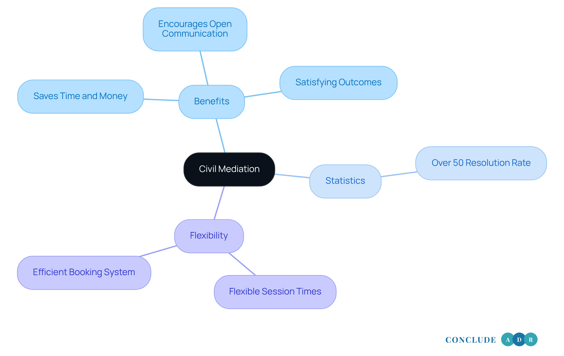 Start at the center with civil mediation, then explore its benefits, important statistics, and how flexible it can be. Each branch shows a different aspect, making it easy to see how they all connect.