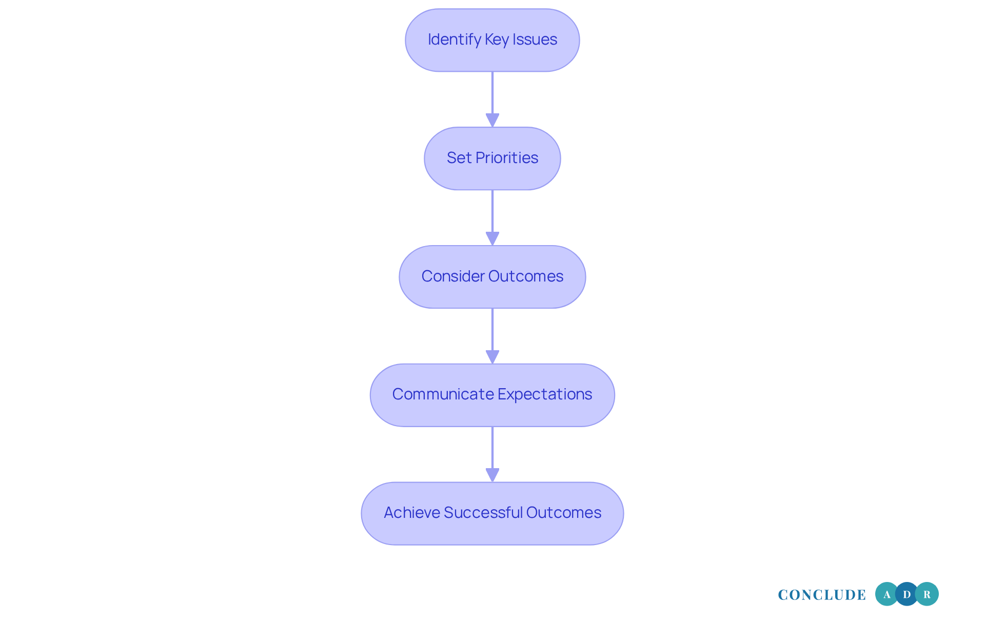 Each step represents an action you can take to prepare for mediation. Follow the arrows to see how each step builds on the previous one, guiding you toward a successful mediation outcome. Each step represents an action you can take to prepare for mediation. Follow the arrows to see how each step builds on the previous one, guiding you toward a successful mediation outcome.