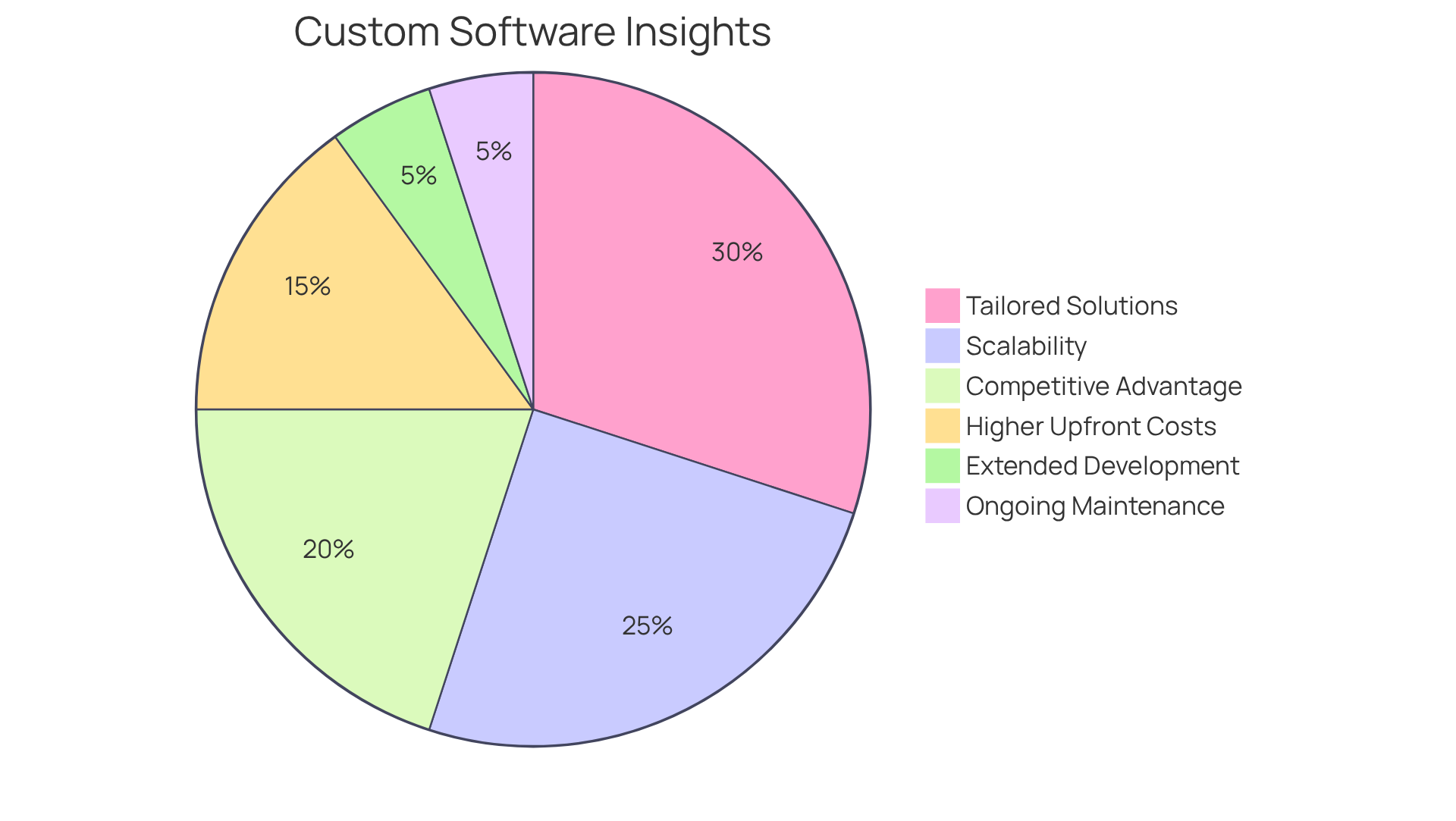This chart shows the advantages and challenges of custom software for hedge funds. The green slices represent benefits like tailored solutions and scalability, while the red slices highlight drawbacks such as higher costs and maintenance needs. The size of each slice indicates how significant each point is in the overall evaluation. This chart shows the advantages and challenges of custom software for hedge funds. The green slices represent benefits like tailored solutions and scalability, while the red slices highlight drawbacks such as higher costs and maintenance needs. The size of each slice indicates how significant each point is in the overall evaluation.