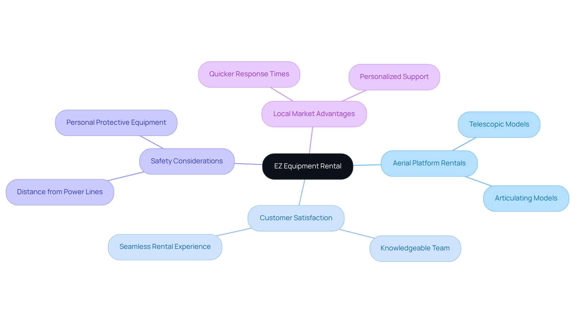 Start at the center with EZ Equipment Rental, then explore the branches to see how they excel in various areas like equipment types, customer service, and safety. Start at the center with EZ Equipment Rental, then explore the branches to see how they excel in various areas like equipment types, customer service, and safety.