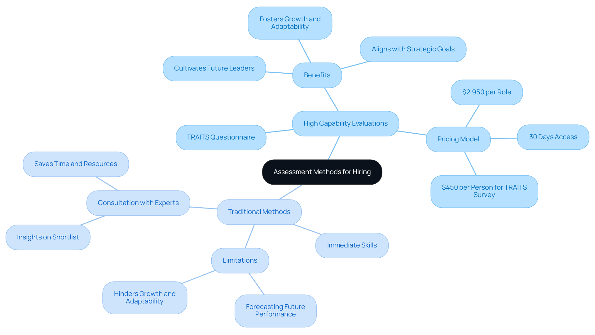 The central node represents the overall topic of assessment methods. The branches show the two main types of evaluations, with further details on their benefits, pricing, and limitations. This structure helps you see how each method aligns with organizational goals.