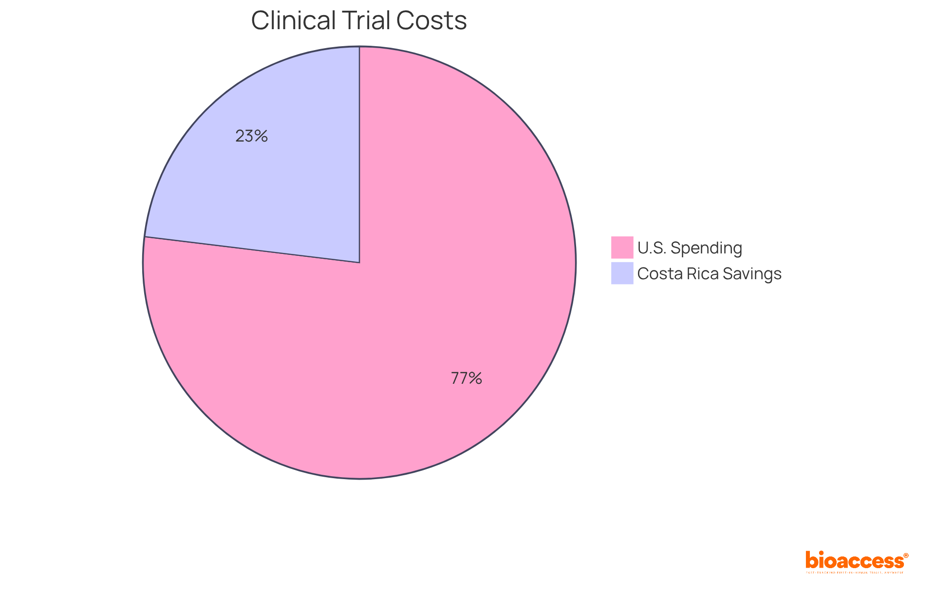 This pie chart shows how much it costs to conduct clinical trials in the U.S. compared to the savings you can achieve in Costa Rica. The larger slice represents the higher spending in the U.S., while the smaller slice shows the significant savings available in Costa Rica.