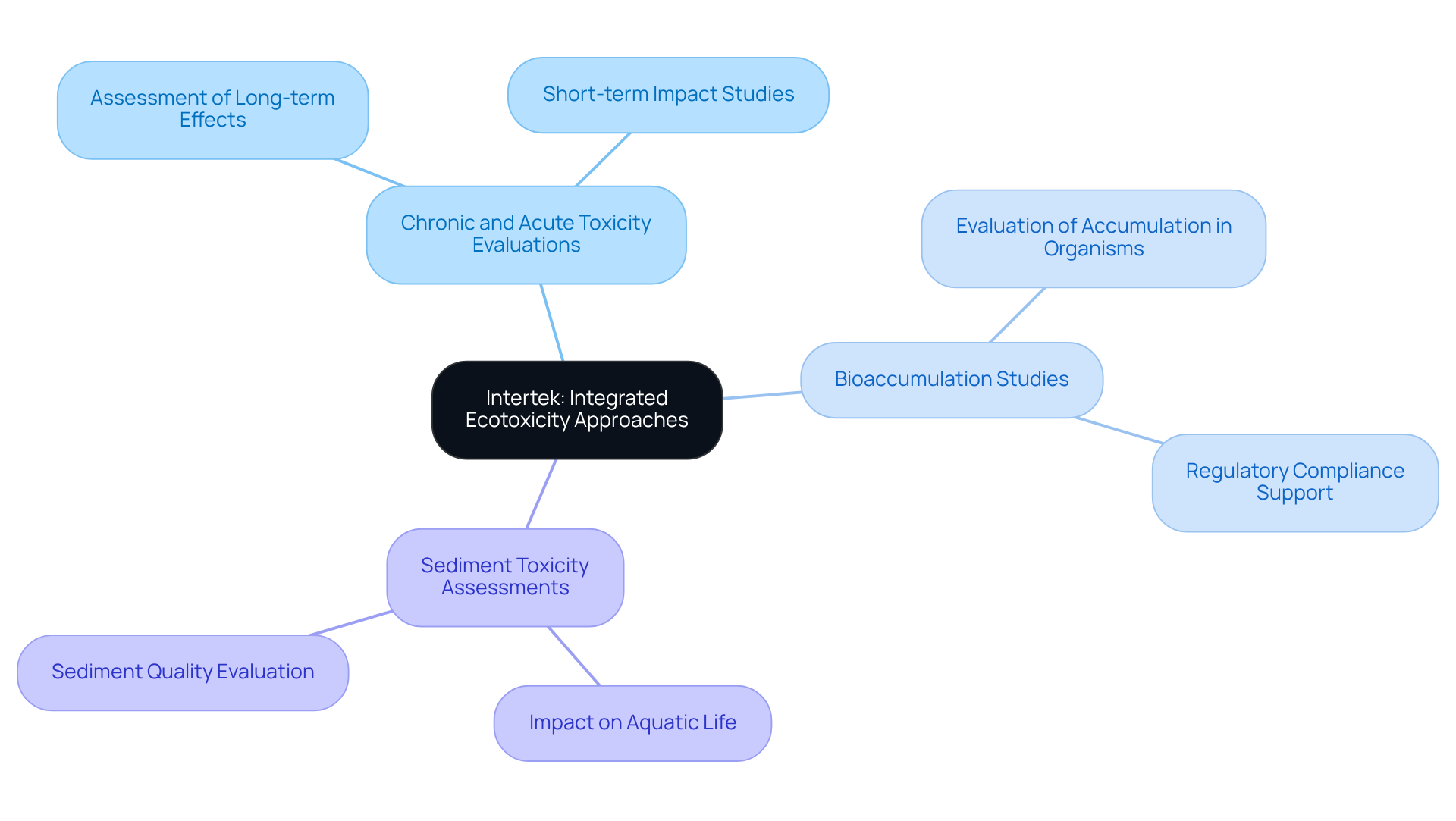 The central node represents Intertek's overall approach, while the branches show the specific methods they use to assess ecological toxicity. Each method is a vital part of understanding and ensuring environmental safety.