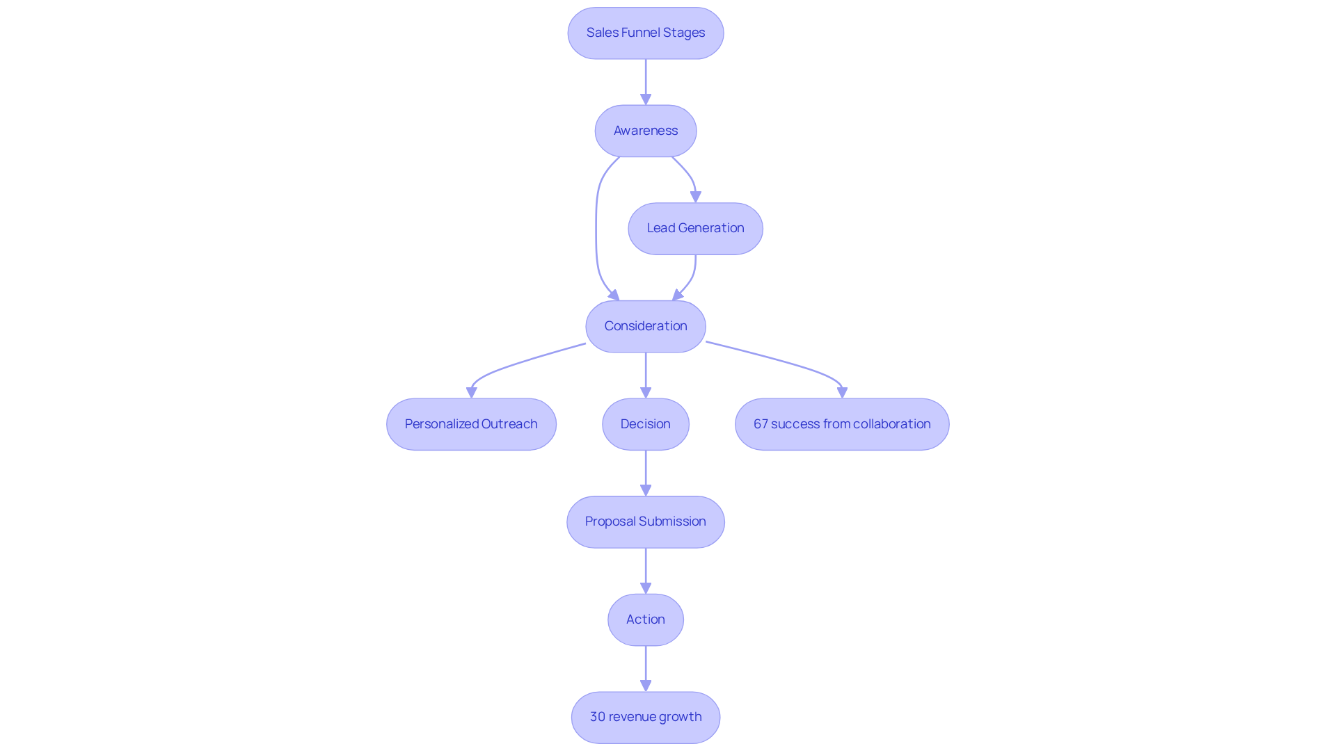 This flowchart shows how each step in the sales funnel connects with specific activities. Follow the arrows to see how to move from one stage to the next and learn about the key activities at each phase.