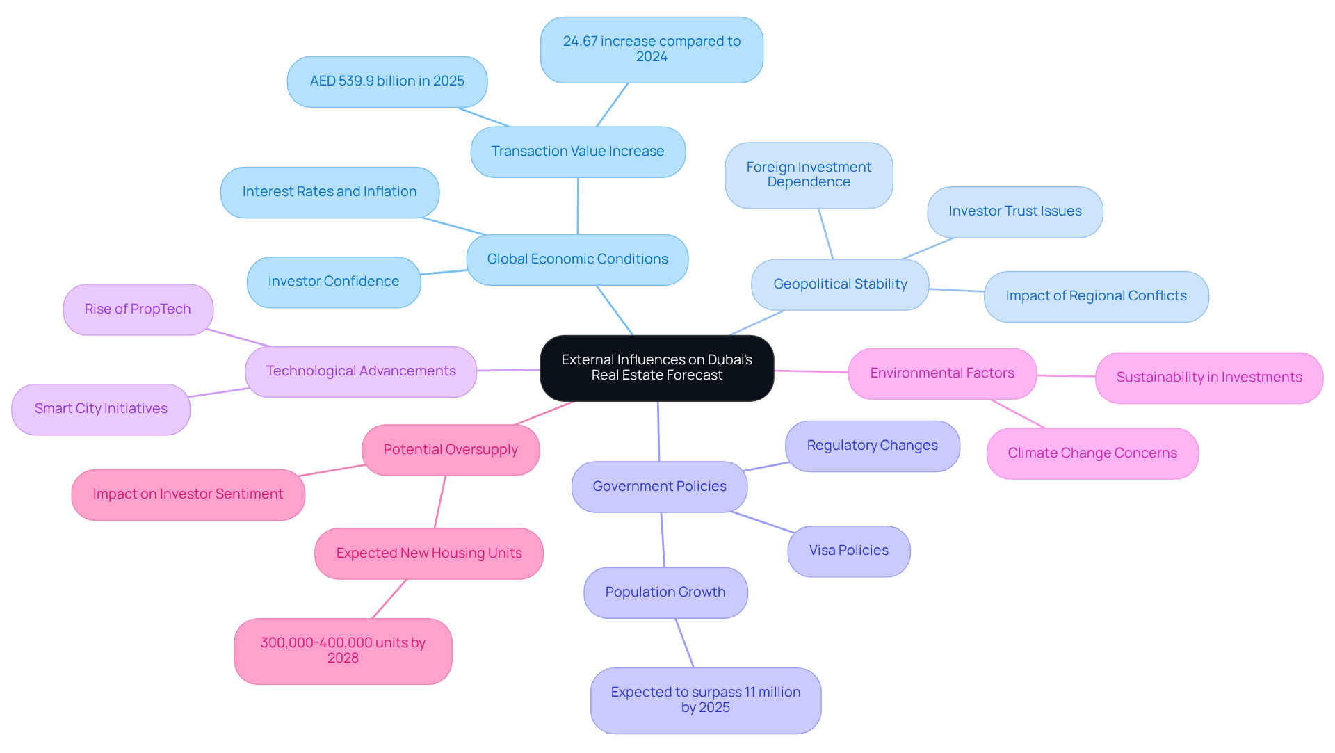 The central node represents the main topic, while each branch shows a different external factor affecting the real estate market. Follow the branches to explore specific details and insights related to each influence.