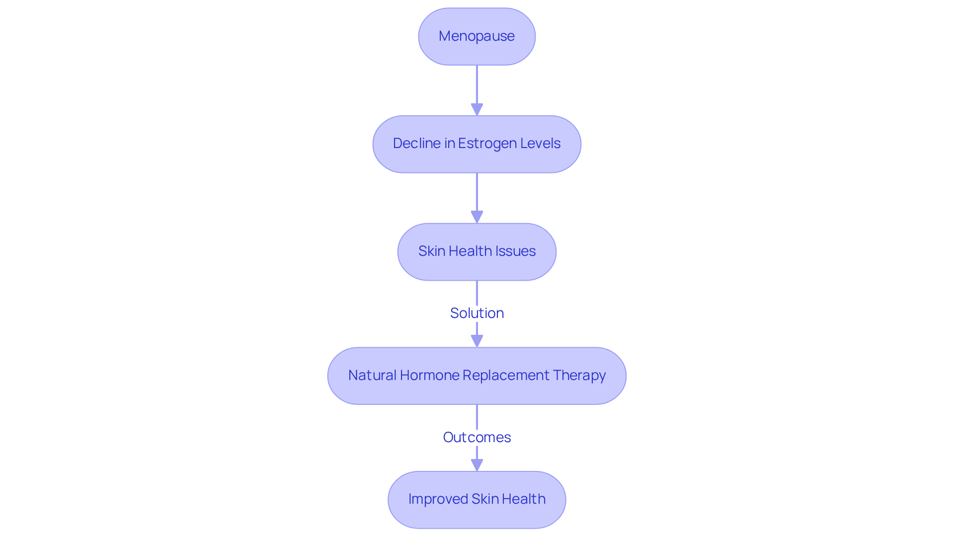 Follow the arrows to see how menopause affects skin health and how hormone therapy can help restore it. Each step shows the progression from hormonal decline to improved skin condition.