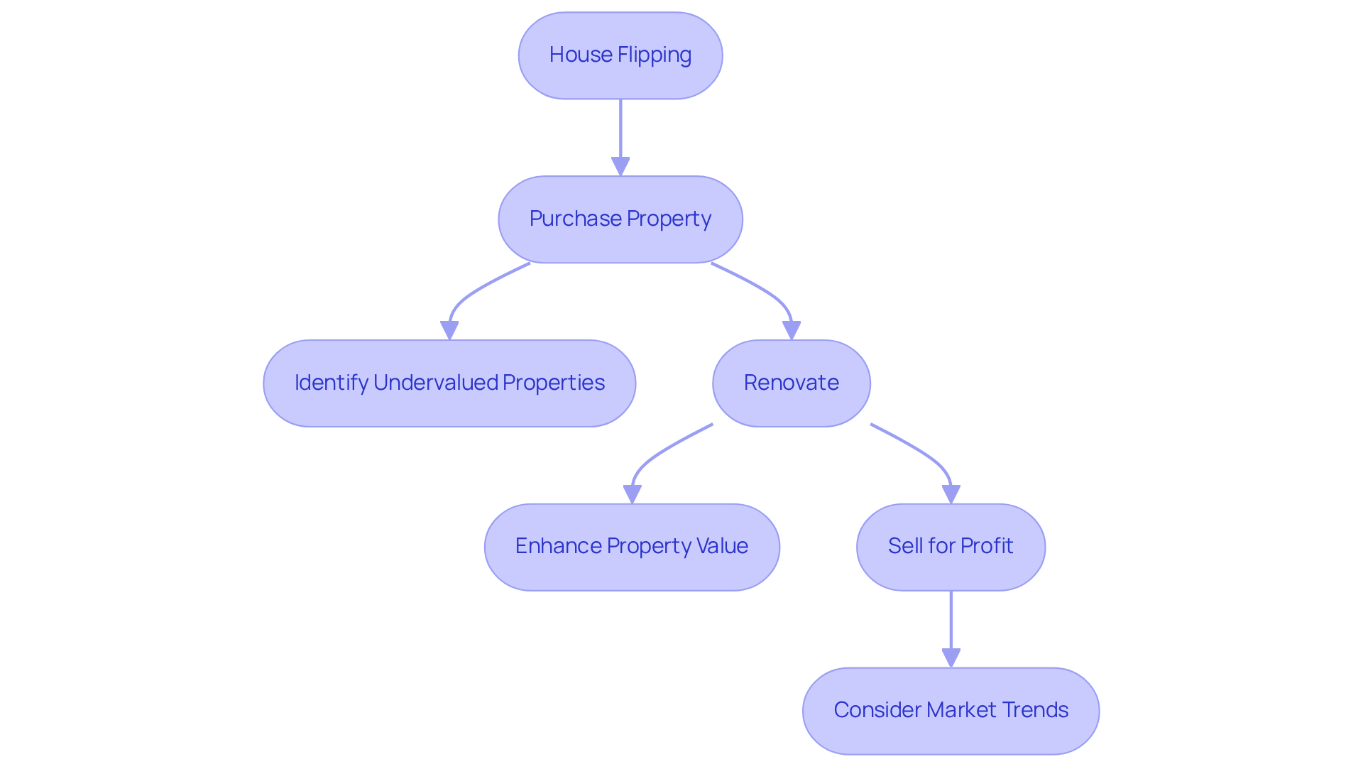 This flowchart shows the steps involved in house flipping. Start at the top with the main concept, then follow the arrows to see each step: buying, renovating, and selling. Each step includes important considerations to keep in mind.