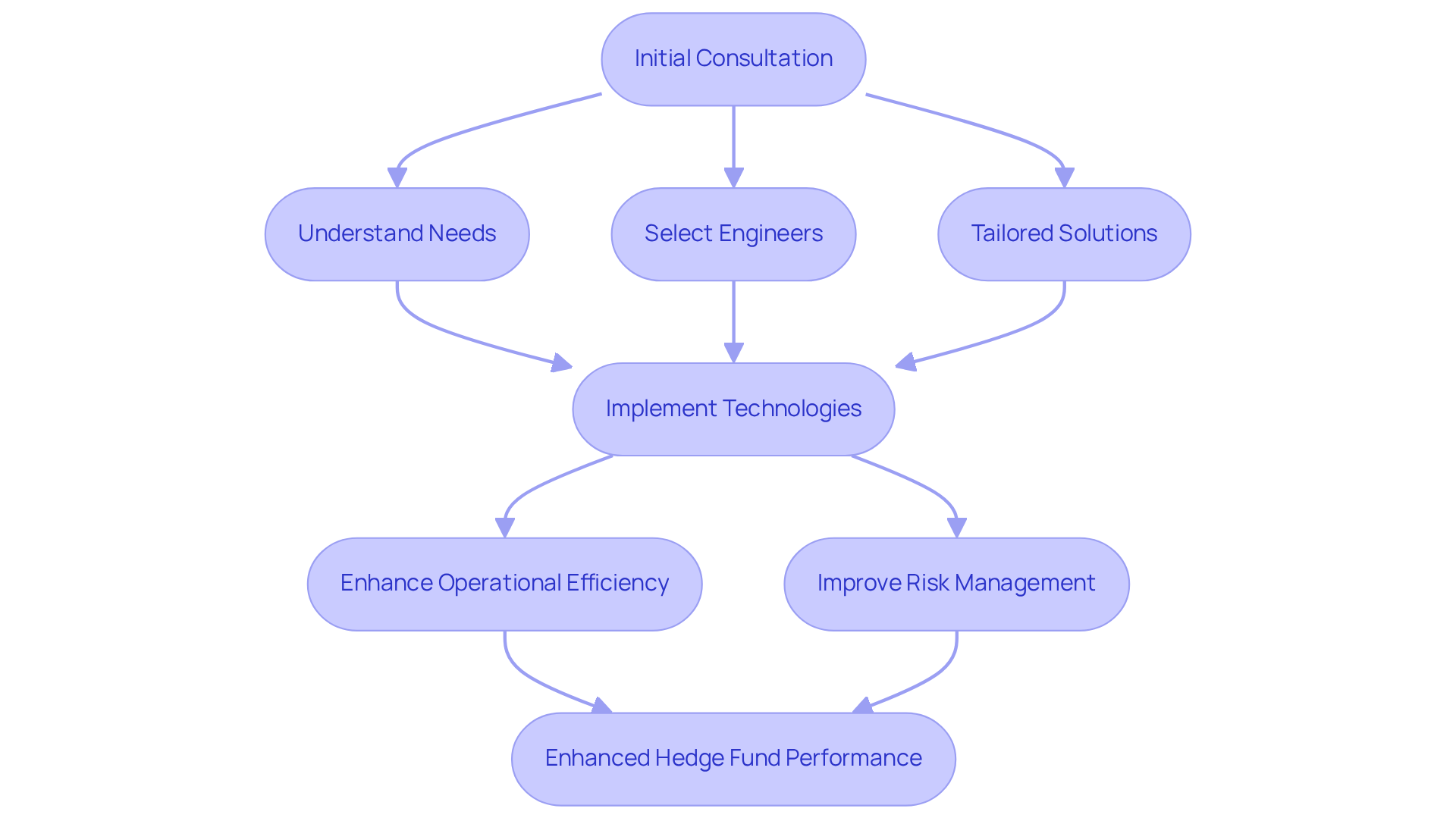 This flowchart illustrates the journey from the initial consultation to the final impact on hedge fund performance. Each box represents a key step in the process, showing how consultant engineers contribute to better investment outcomes through tailored solutions and ongoing management.