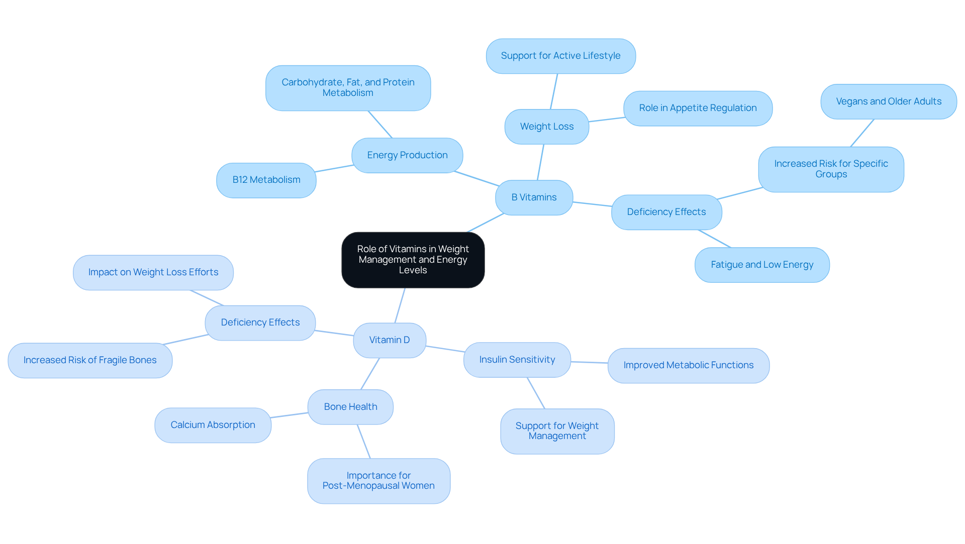The central node represents the overall theme, while the branches show specific vitamins and their benefits. Each sub-branch provides more detail about how these vitamins contribute to energy and weight management.