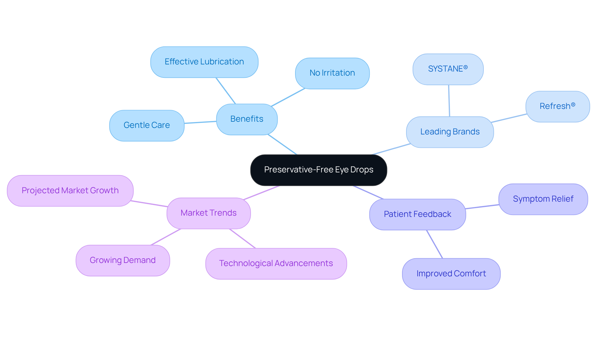 The central node represents the main topic, while the branches illustrate key benefits, brands, patient experiences, and market developments related to preservative-free eye drops. Follow the branches to explore how each aspect contributes to understanding this eye care solution.