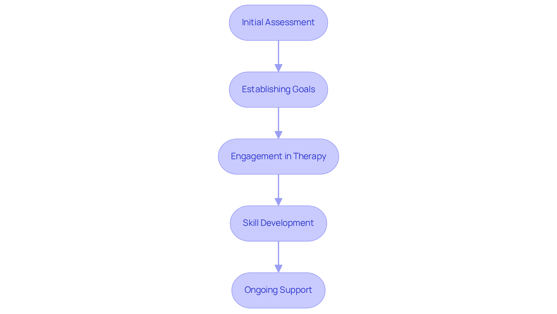 Each box represents a step in your healing journey. Follow the arrows to see how each step leads to the next, guiding you toward recovery and empowerment.