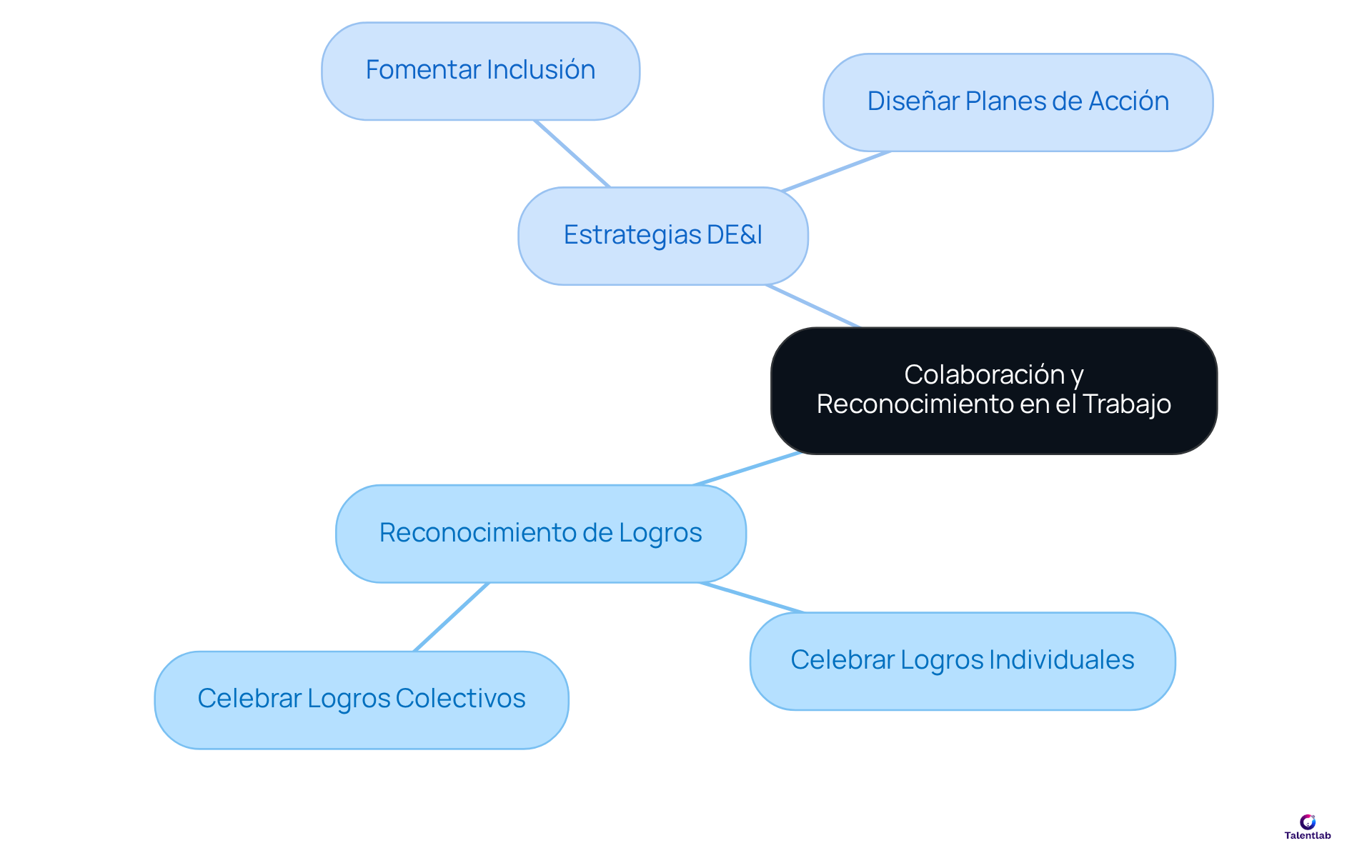 El nodo central representa el tema principal, mientras que las ramas muestran las áreas clave y sus subtemas. Cada color ayuda a distinguir entre los diferentes aspectos de la colaboración y el reconocimiento.