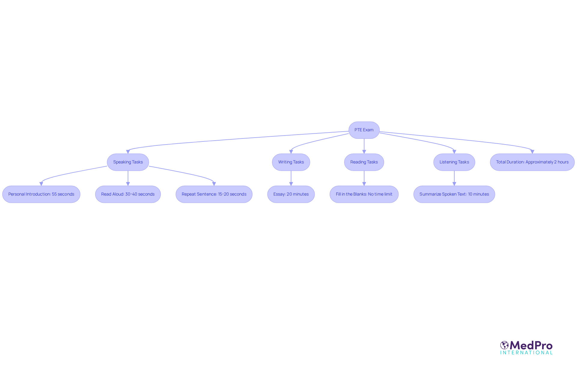 PTE Exam Duration Explained: Key Timing Strategies for Success. MedPro ...