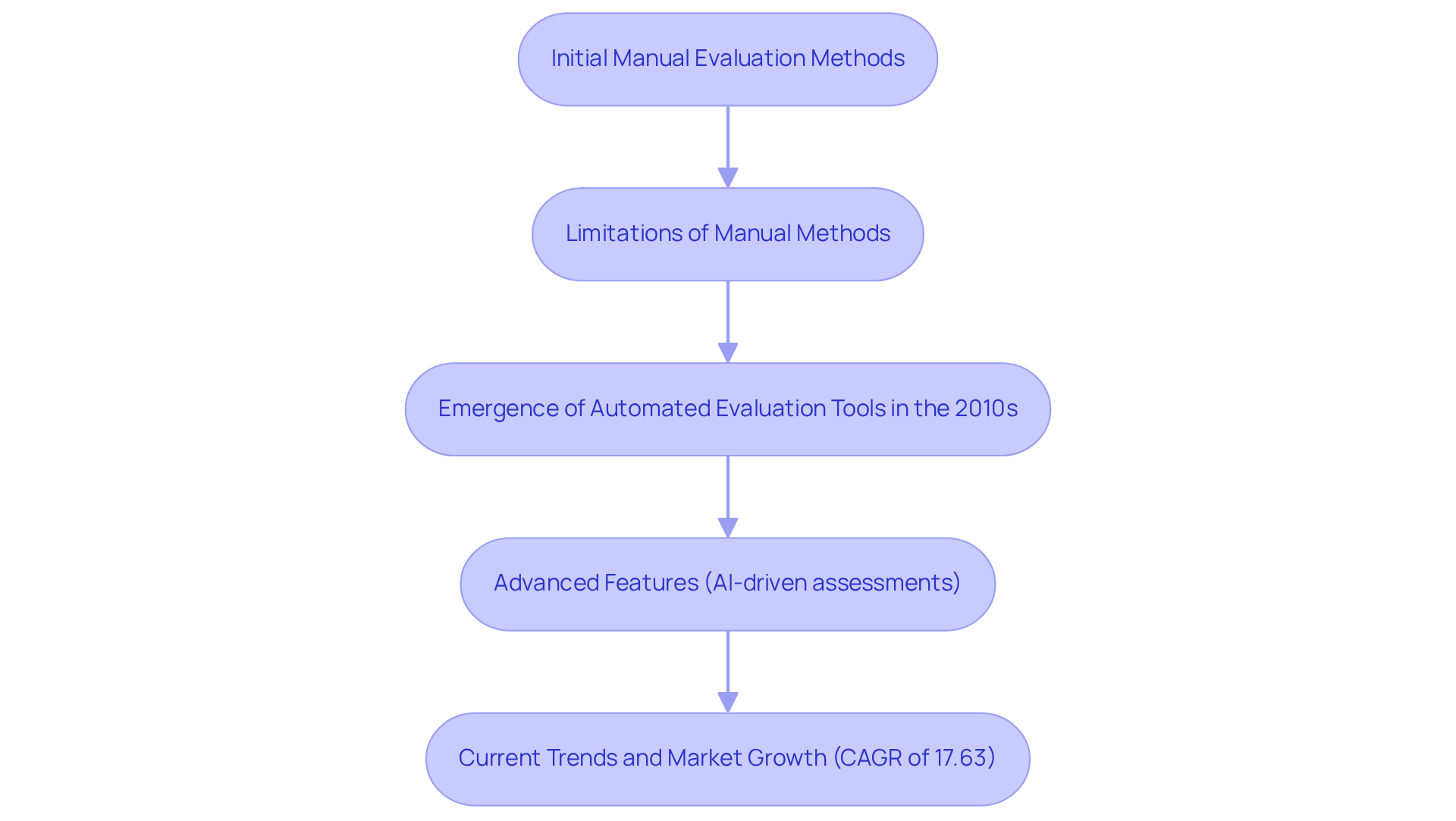 This flowchart illustrates the journey of mobile testing software from manual evaluations to advanced automated tools. Each box represents a significant stage in this evolution, showing how the industry has adapted to increasing complexity and the growing need for reliable testing solutions.