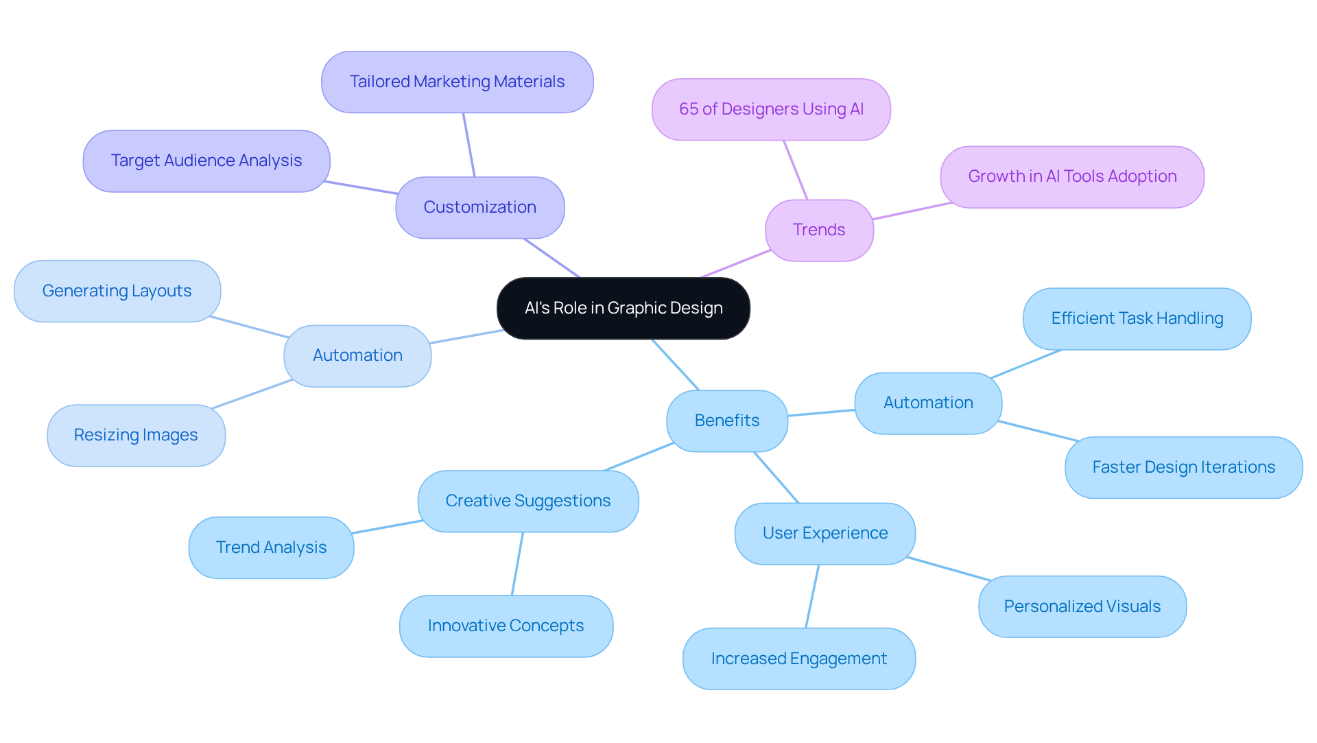 This mindmap shows how AI transforms graphic design. The central idea branches out into benefits, tasks it automates, and trends, making it easy to see how these parts connect to improve design practices.