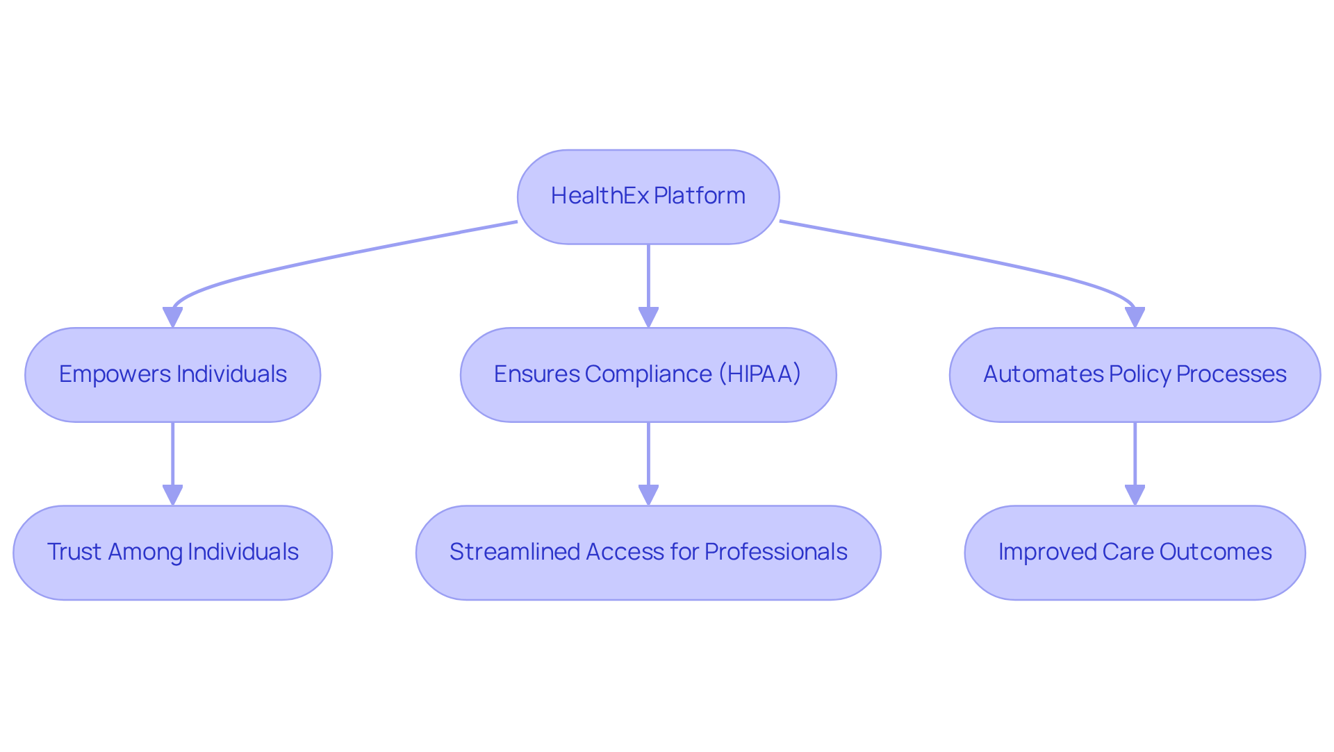 This flowchart shows how HealthEx works: starting from the platform, it empowers individuals and ensures compliance, leading to better trust and care outcomes. Follow the arrows to see how each part connects.