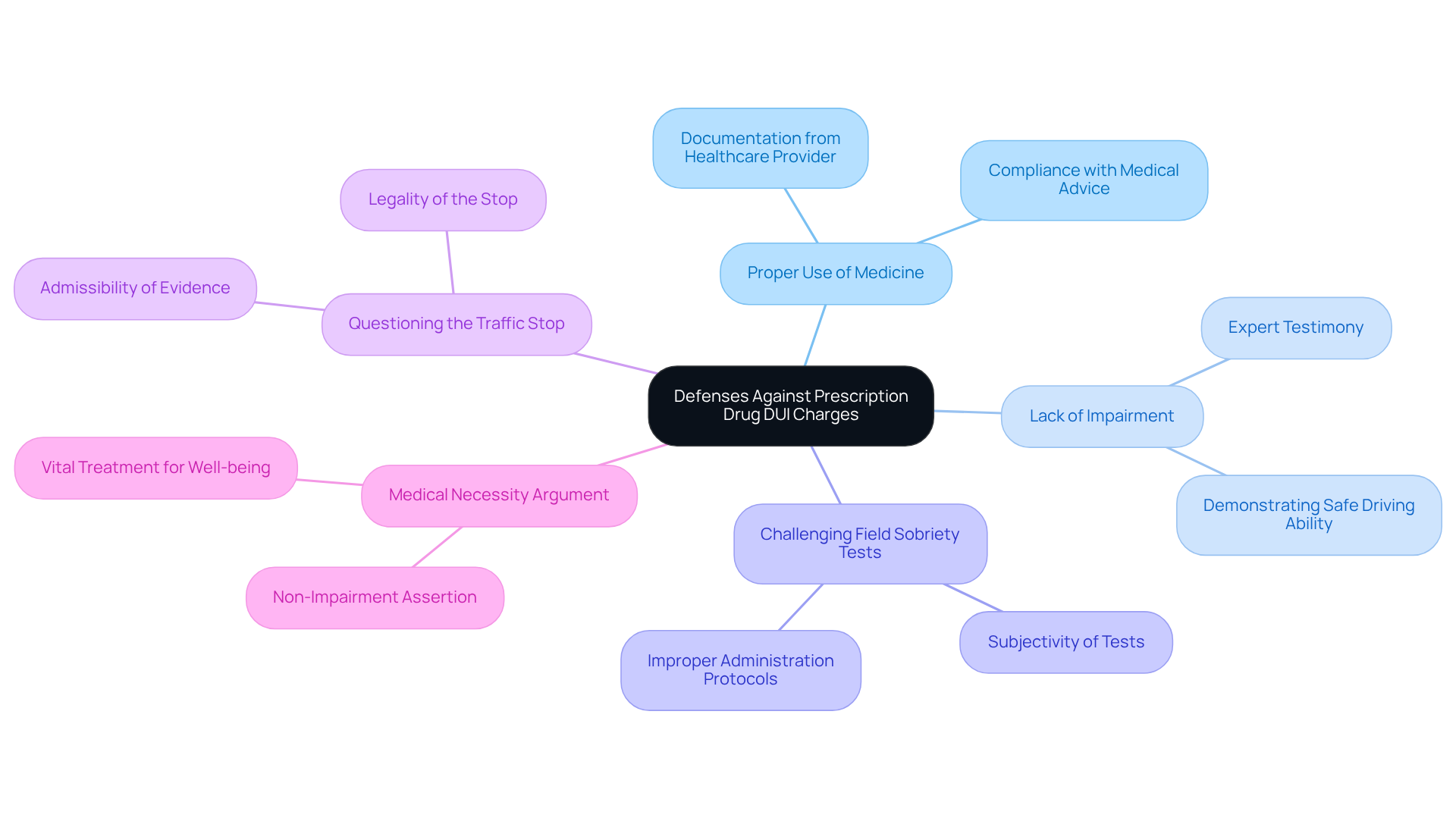 This mindmap illustrates the various strategies you can use to defend against prescription drug DUI charges. Start at the center with the main topic, then follow the branches to explore each defense strategy and its details. Each color-coded branch helps you quickly identify different approaches.