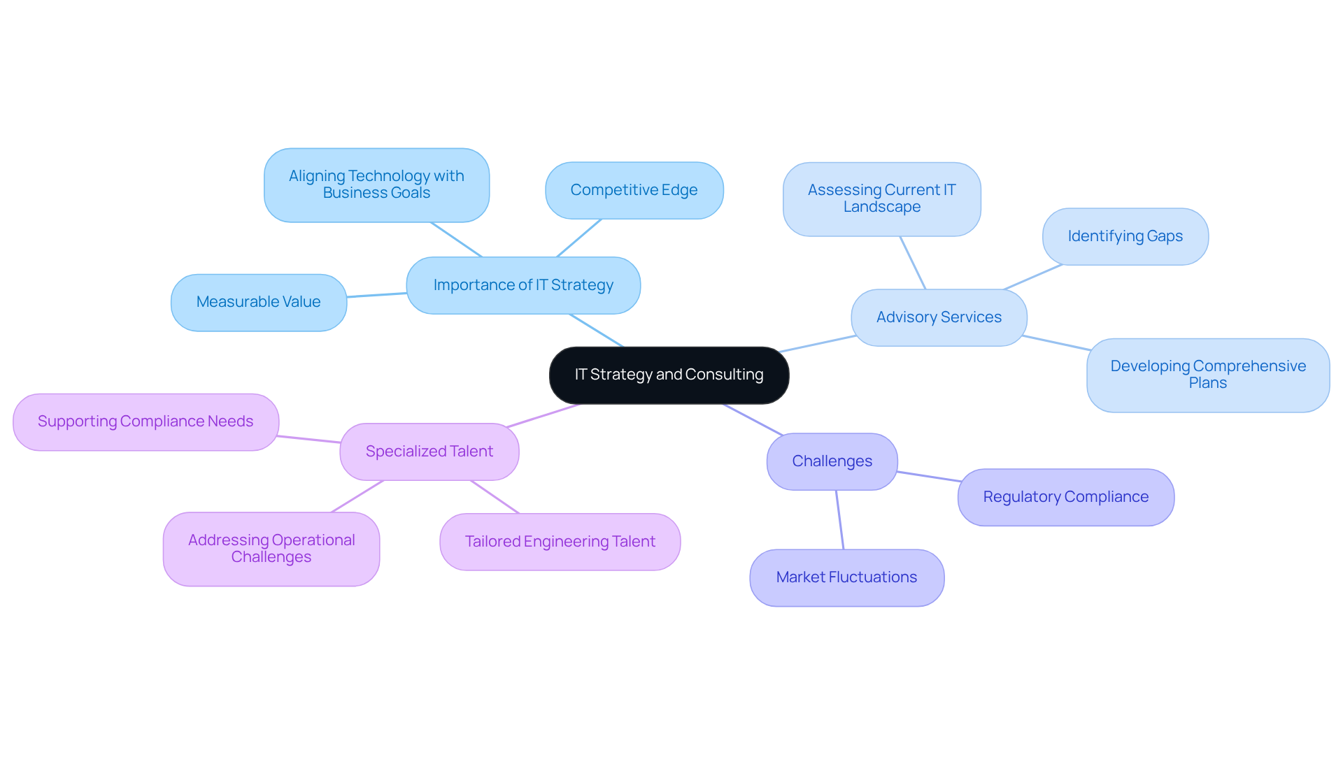 This mindmap starts with the central theme of IT Strategy and shows how it connects to various important aspects like advisory services and challenges. Each branch represents a key area, helping you see how they relate to the overall goal of aligning technology with business objectives.