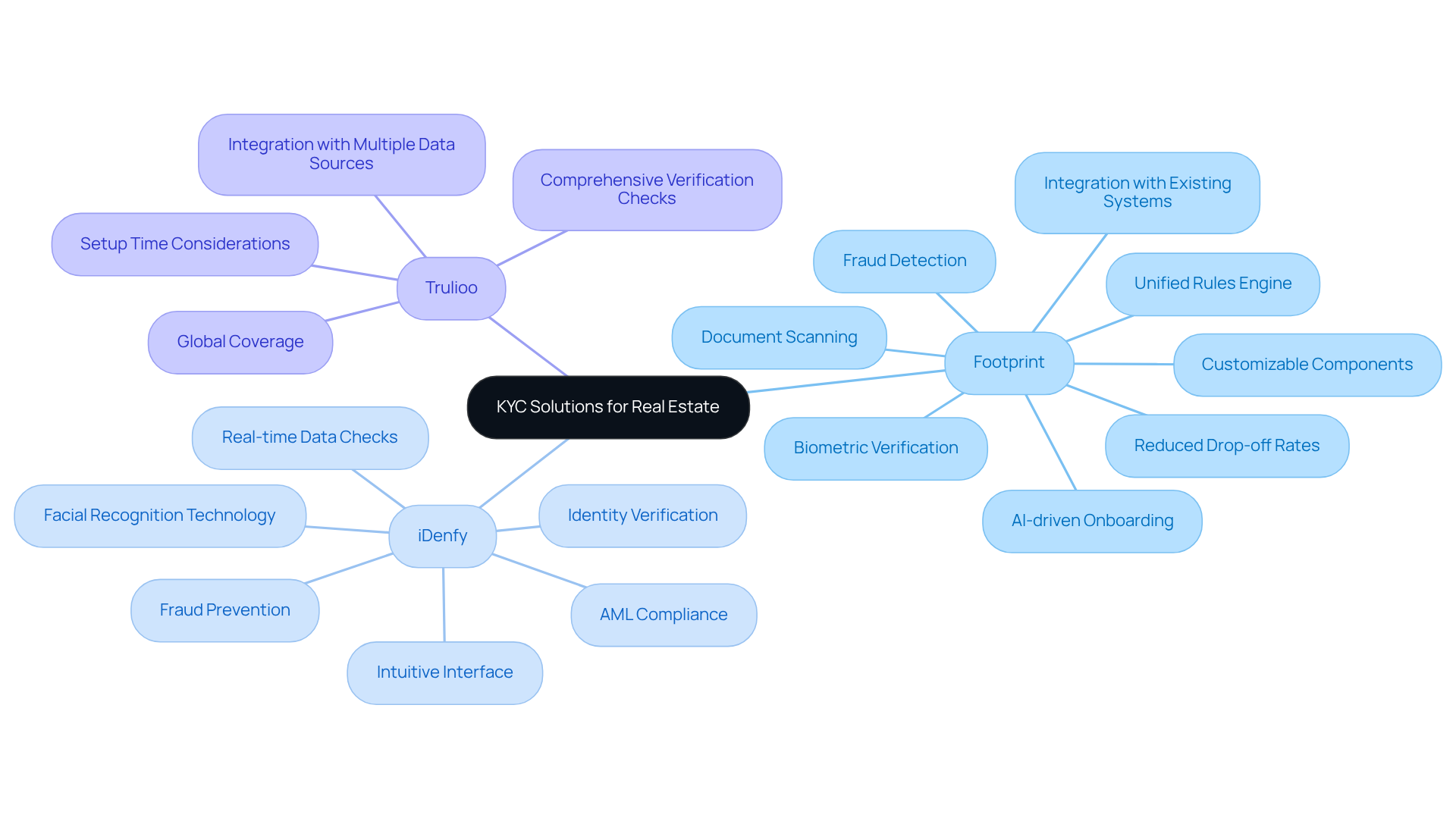 The central node represents the overall topic of KYC solutions, while each branch highlights a specific solution and its unique features. This layout helps you quickly grasp the strengths and focus areas of each platform.