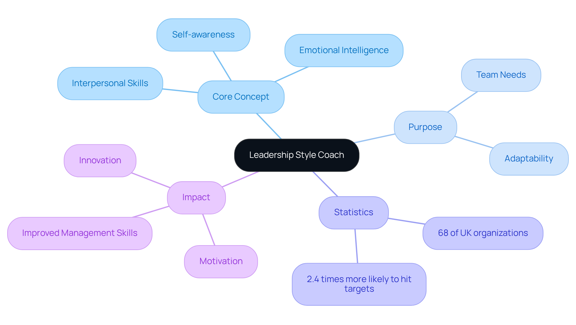 This mindmap illustrates the key components of leadership style coaching. Start at the center with the main concept, then explore the branches to see how it connects to core ideas, statistics, and its impact on organizations.