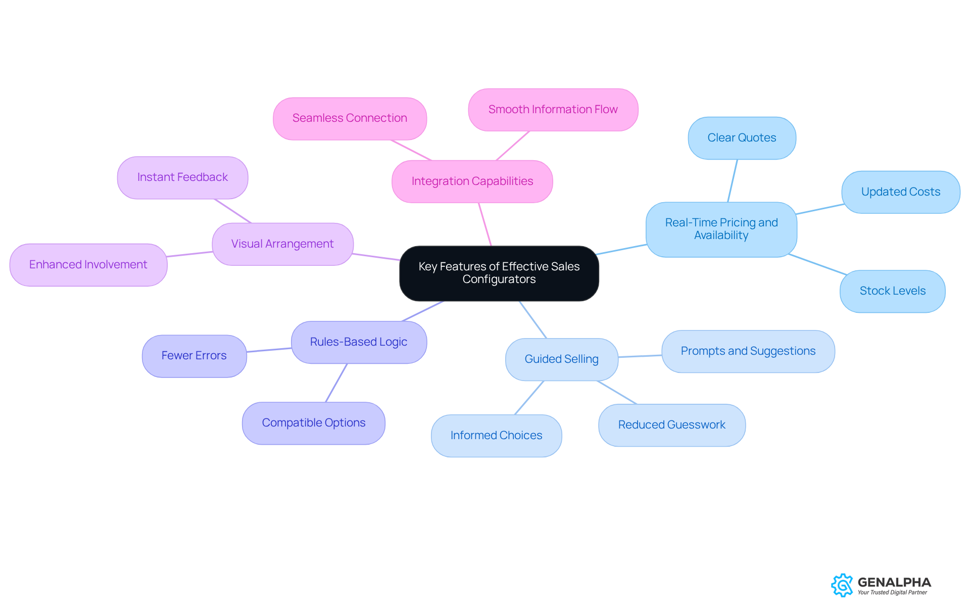 The central node represents the main topic, while each branch highlights a key feature. Follow the branches to explore how each feature enhances the sales configurator's effectiveness. The central node represents the main topic, while each branch highlights a key feature. Follow the branches to explore how each feature enhances the sales configurator's effectiveness.