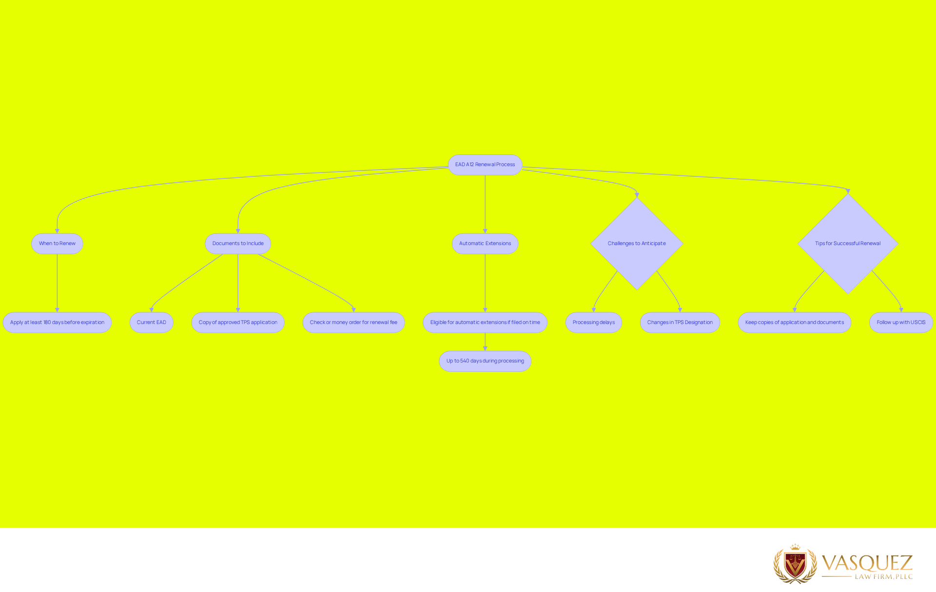This flowchart guides you through the steps to renew your EAD A12. Start at the top with the renewal process, follow the arrows to see when to renew, what documents to include, and how to handle automatic extensions. The challenges and tips sections provide additional insights to help you navigate the process smoothly.