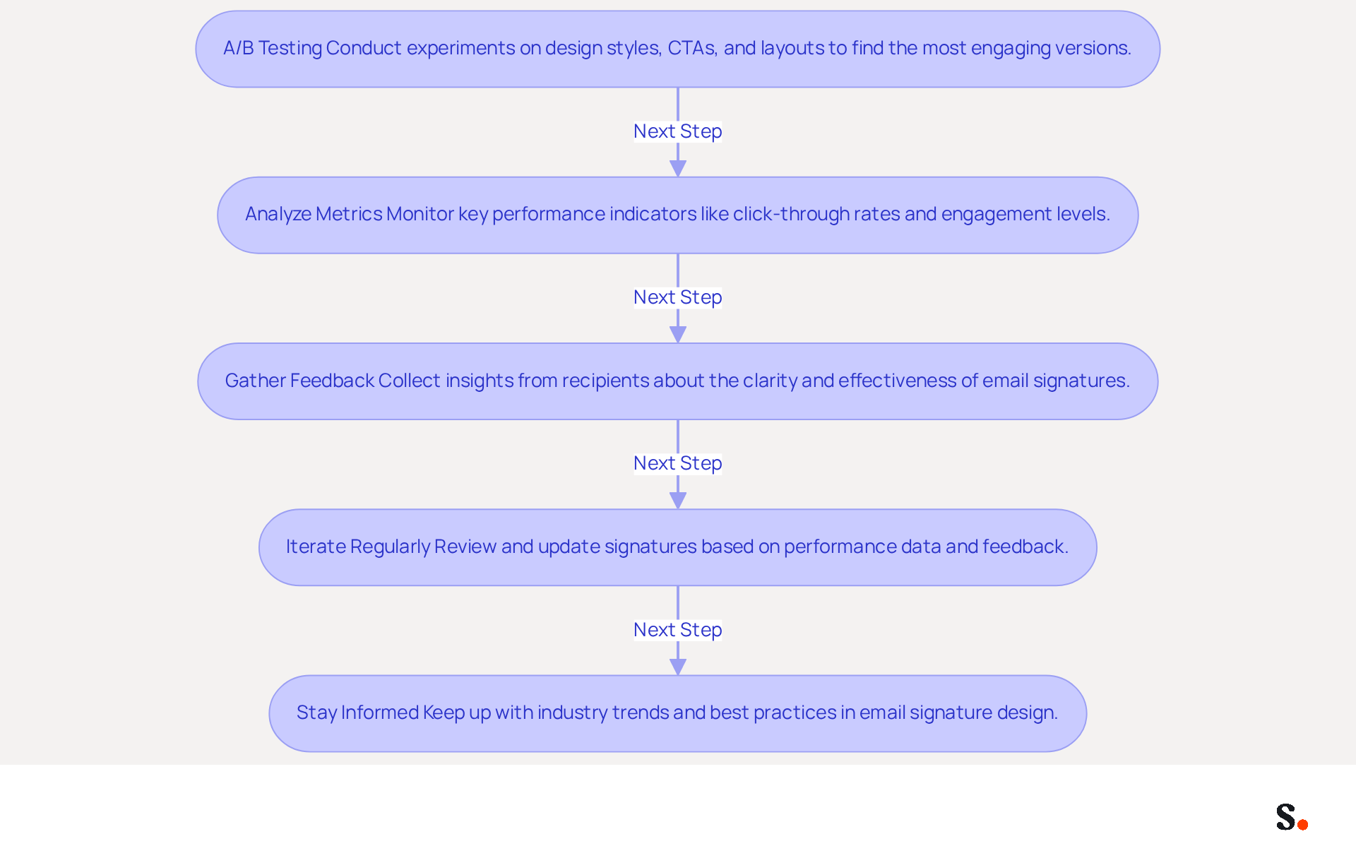 This flowchart shows the steps to optimize your email signatures. Start with A/B Testing to find the best designs, then analyze the metrics to see how they perform. Gather feedback from recipients to improve clarity, iterate regularly to keep your signatures fresh, and stay informed about industry trends to adapt your strategies.
