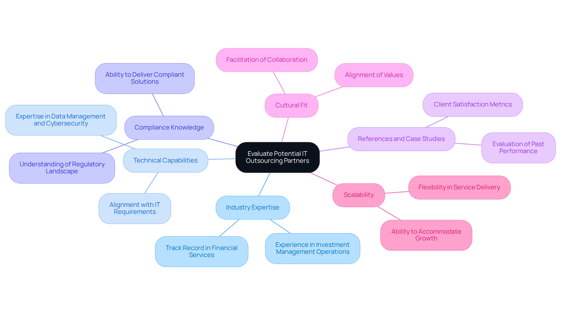 The central node represents the main topic of evaluating partners. Each branch shows a specific criterion to consider, and the sub-branches provide additional details about what to look for in that area. This structure helps you see how each factor contributes to making a well-informed decision.