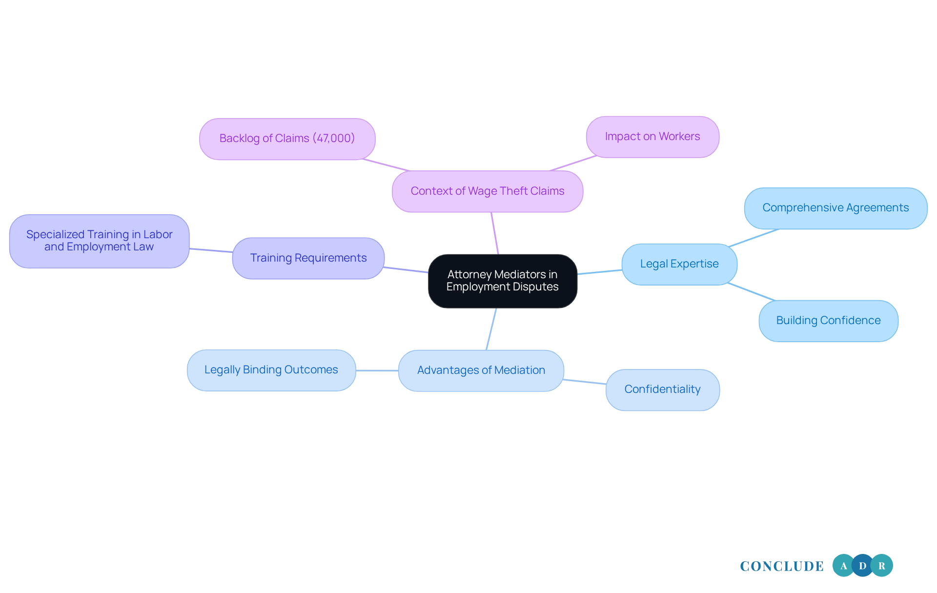 The central node represents the main role of attorney mediators, with branches showing their expertise and the benefits they bring to mediation processes. Each branch connects to specific aspects, making it easy to see how they contribute to successful conflict resolutions.