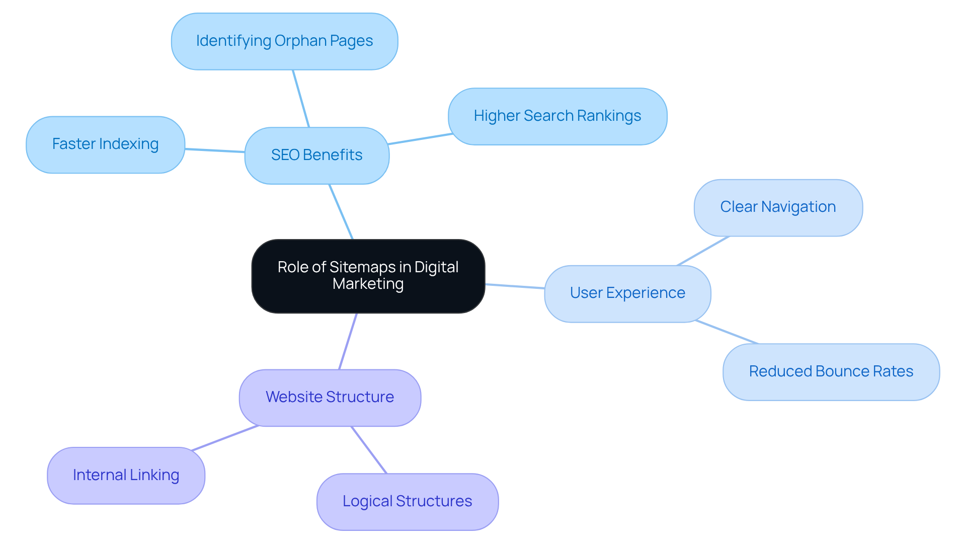Start at the center with the main idea of sitemaps, then follow the branches to explore how they enhance SEO, improve user experience, and contribute to effective website structures.
