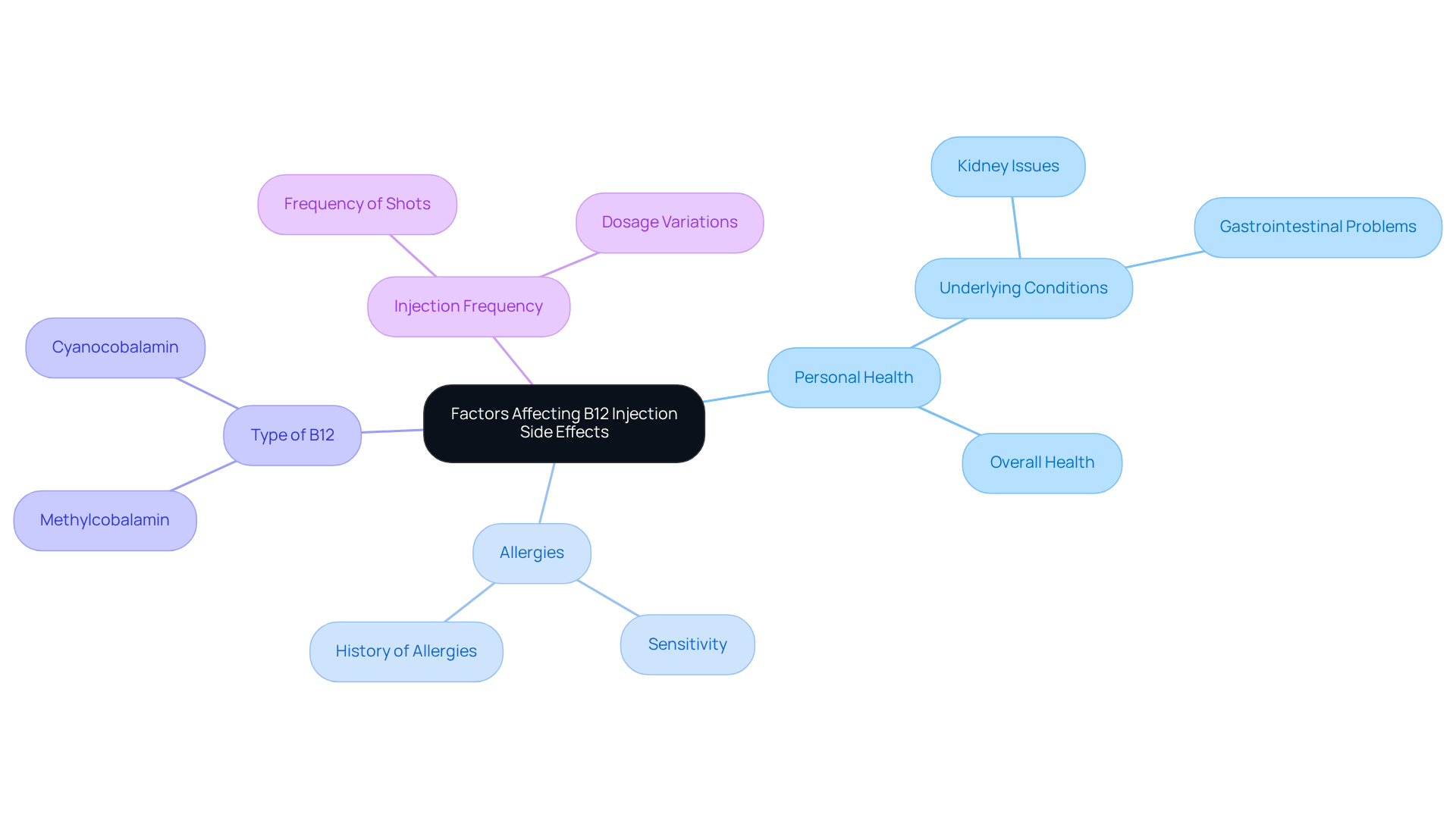 This mindmap shows how different factors can affect your experience with B12 injections. Start at the center with the main topic, then follow the branches to see how personal health, allergies, the type of B12, and injection frequency can influence side effects.