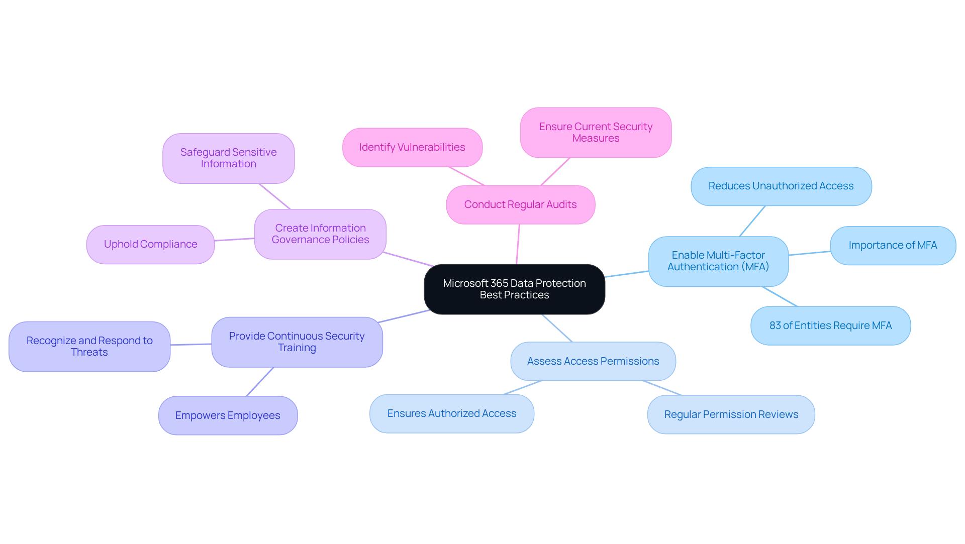 The central node represents the main topic, while the branches show different best practices. Each sub-branch provides additional details or statistics, helping you understand how each practice contributes to overall data protection.