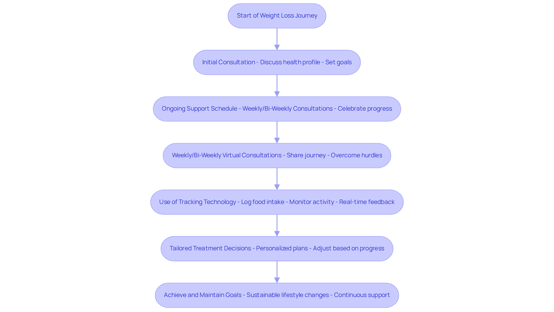 This flowchart shows the steps involved in receiving ongoing support during your weight loss journey. Each box represents a key action or stage, and the arrows guide you through the process, illustrating how each part connects to help you achieve and maintain your goals.