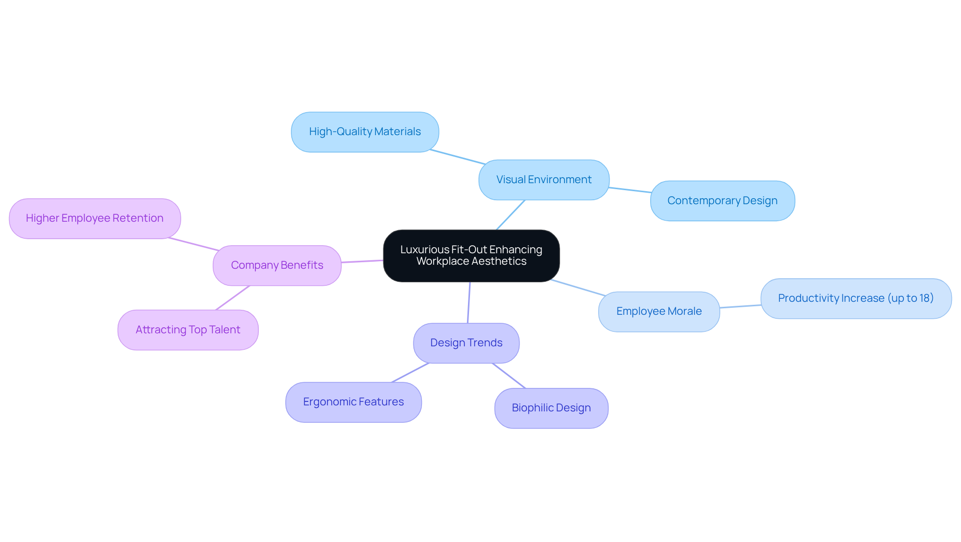 The central node represents the main topic, while branches show related themes and their subcomponents. Each color-coded branch helps you see how different aspects connect to enhance workplace aesthetics and employee experience.