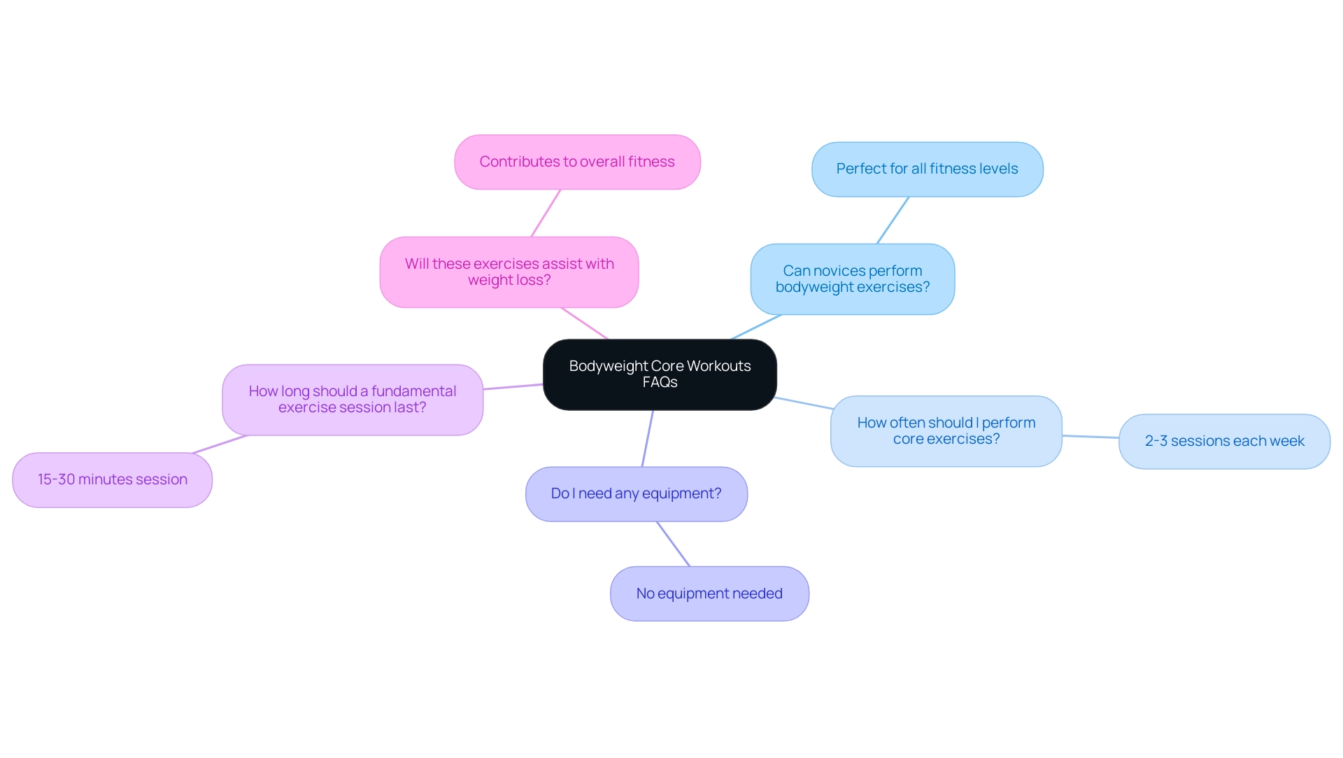 Each branch represents a key question, with the associated highlights from the answers shown in the respective branches.