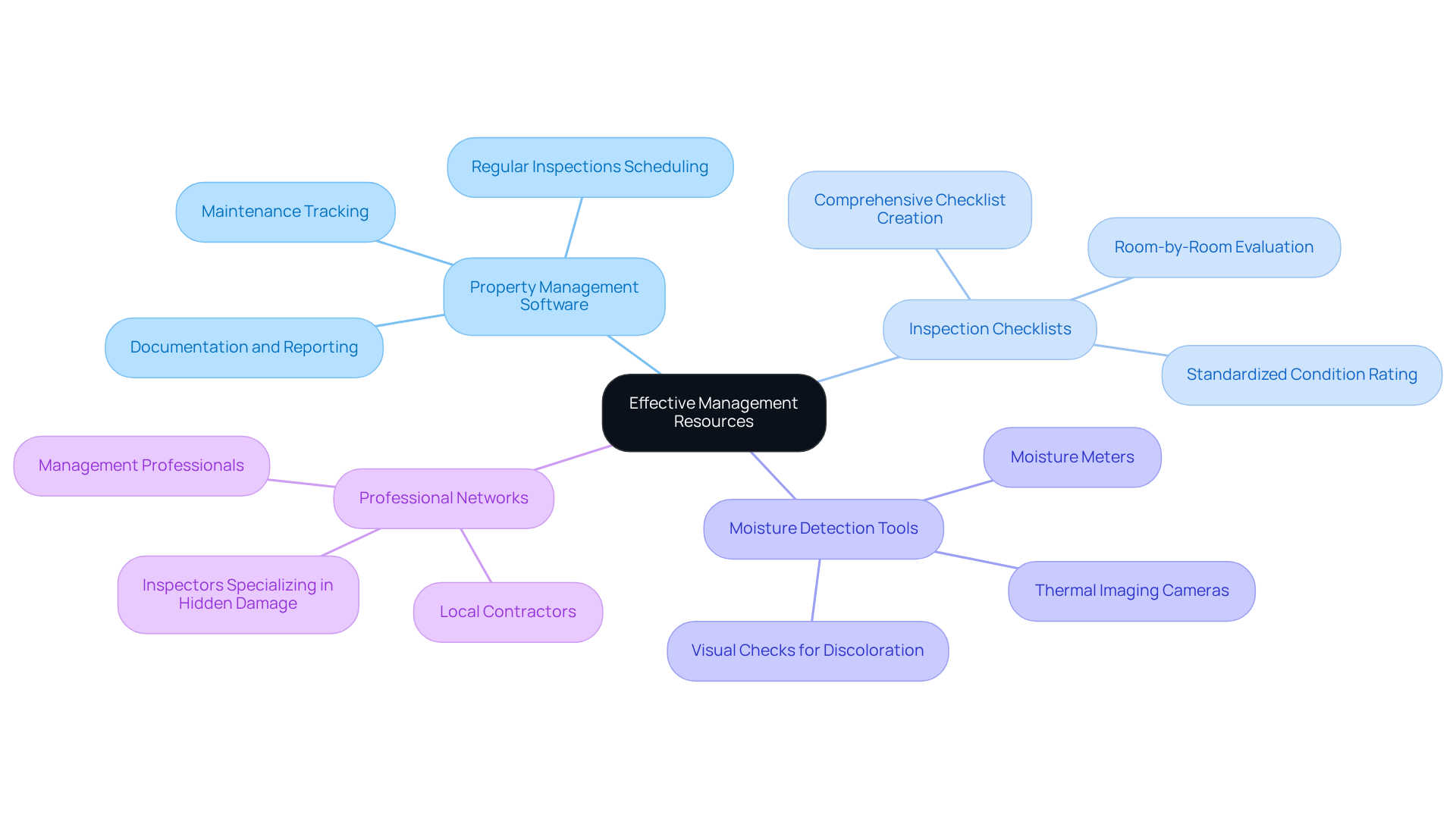 This mindmap shows the key resources and tools for managing properties effectively. Start at the center with the main theme, then explore each branch to see specific tools and strategies that can help improve management efficiency and tenant satisfaction. This mindmap shows the key resources and tools for managing properties effectively. Start at the center with the main theme, then explore each branch to see specific tools and strategies that can help improve management efficiency and tenant satisfaction.