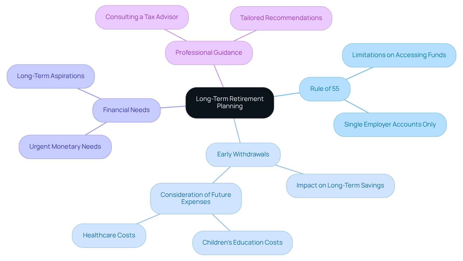 Start at the center with the main topic. Follow the branches to explore individual components of retirement planning, understanding how they relate to each other and contribute to a secure financial future. Start at the center with the main topic. Follow the branches to explore individual components of retirement planning, understanding how they relate to each other and contribute to a secure financial future.