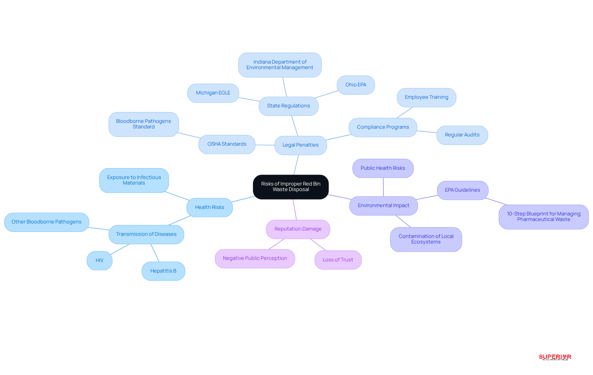 This mindmap illustrates the various risks associated with improper disposal of red bin waste in hospitals. Each branch represents a different type of risk, and the sub-branches provide more details about each risk. Follow the branches to understand how these risks connect to the central issue of waste management.