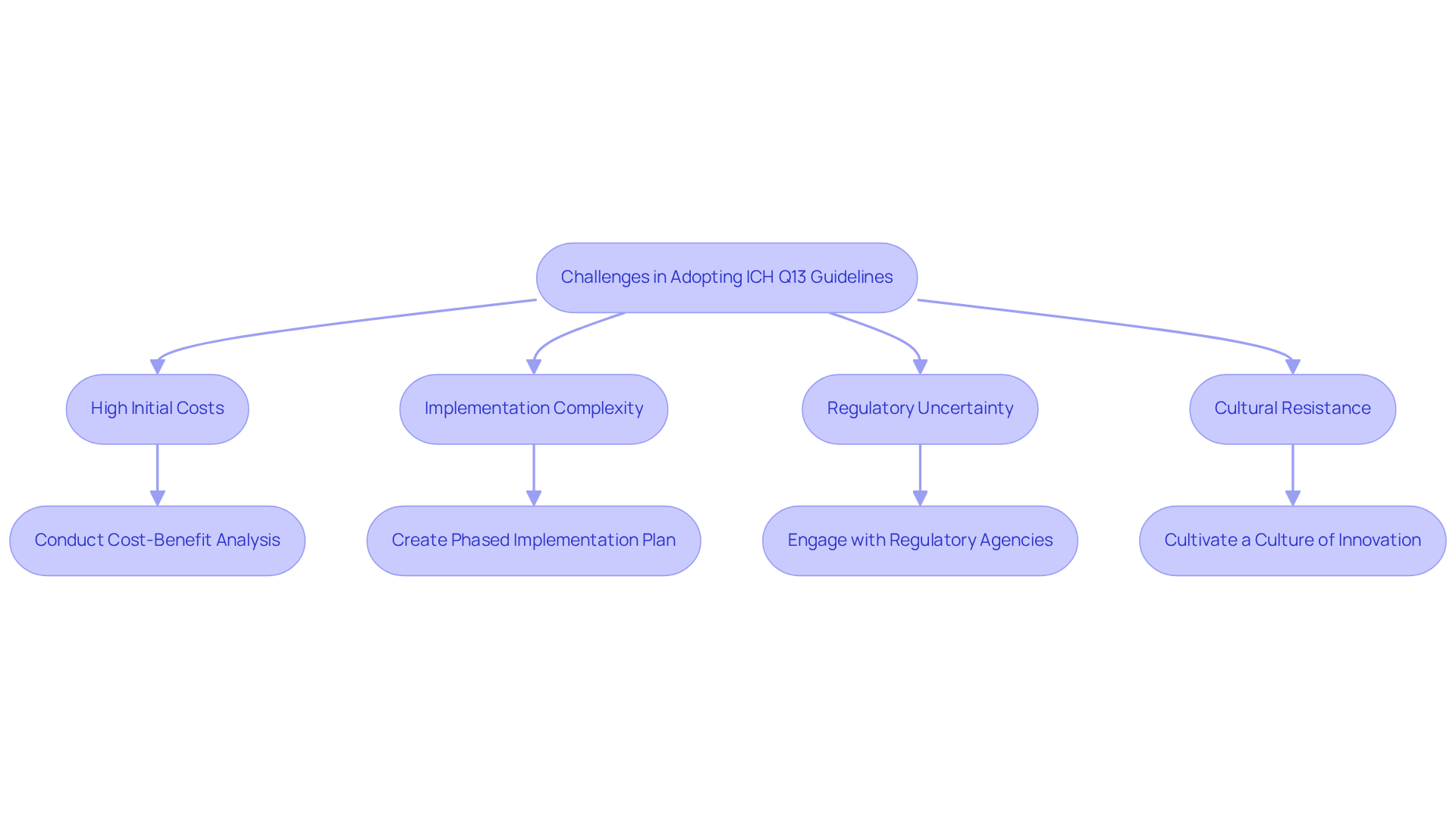This flowchart shows the main challenges pharmaceutical companies face when adopting ICH Q13 guidelines. Each challenge has suggested actions to help overcome it. Follow the arrows to see how to tackle each issue step-by-step. This flowchart shows the main challenges pharmaceutical companies face when adopting ICH Q13 guidelines. Each challenge has suggested actions to help overcome it. Follow the arrows to see how to tackle each issue step-by-step.