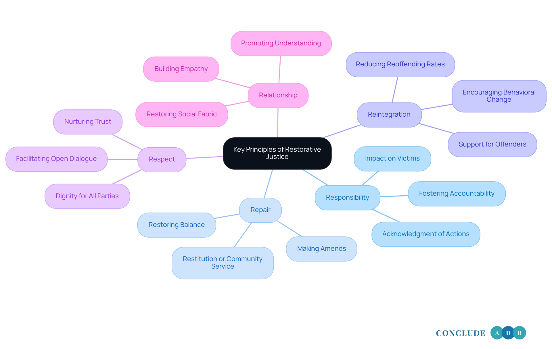 The central node represents the main theme of restorative justice, while each branch highlights a key principle. The sub-branches provide additional insights or questions related to each principle, encouraging deeper reflection on how these concepts can be applied. The central node represents the main theme of restorative justice, while each branch highlights a key principle. The sub-branches provide additional insights or questions related to each principle, encouraging deeper reflection on how these concepts can be applied.
