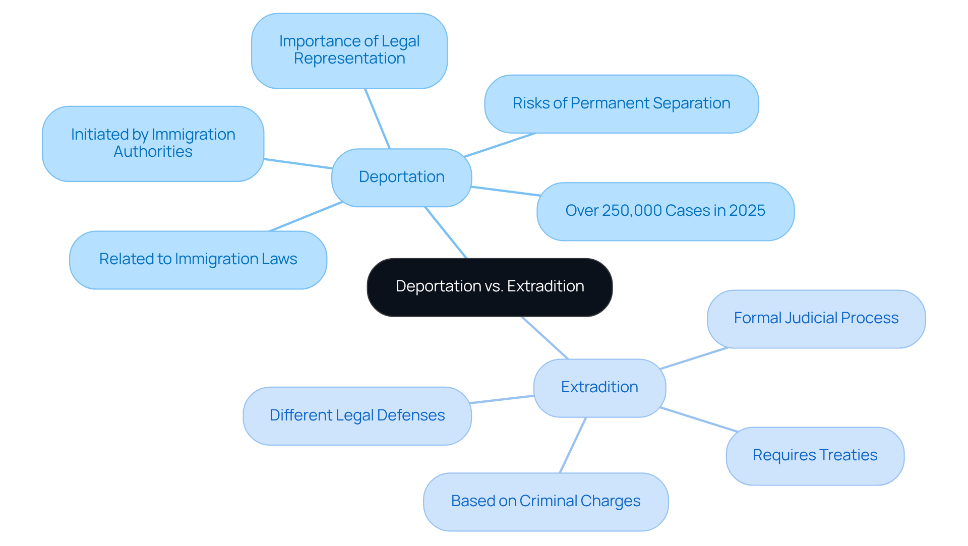 The central node represents the main topic, while the branches show the two processes. Each sub-node provides specific details about deportation or extradition, helping you see how they differ and relate to each other.