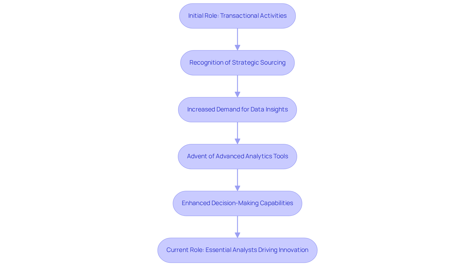 Understanding the Procurement Data Analyst Role and Its Importance ...