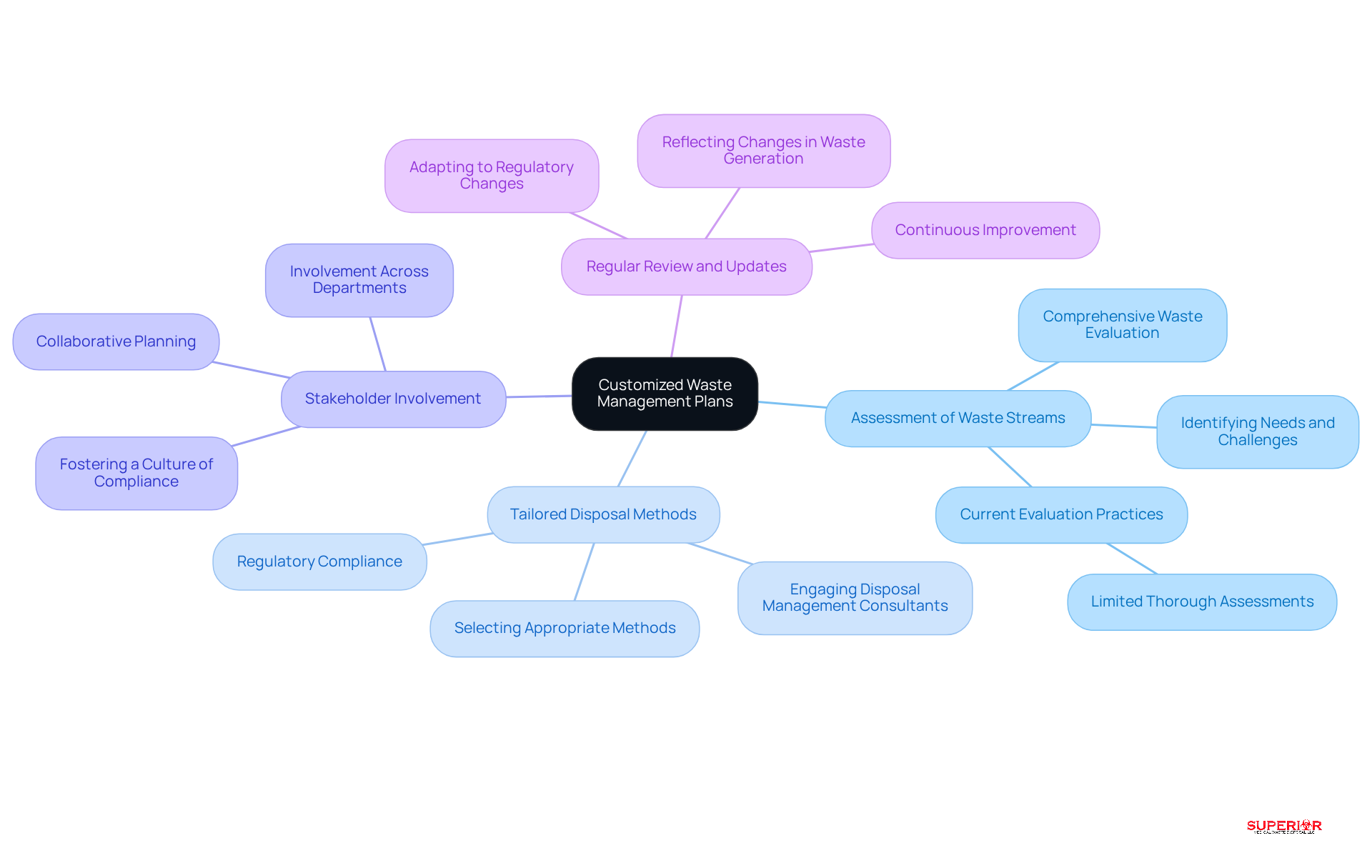 The central node represents the main focus of the plan, while the branches show the key components that contribute to effective waste management. Each color-coded branch highlights a different aspect, making it easy to follow and understand how they all connect.