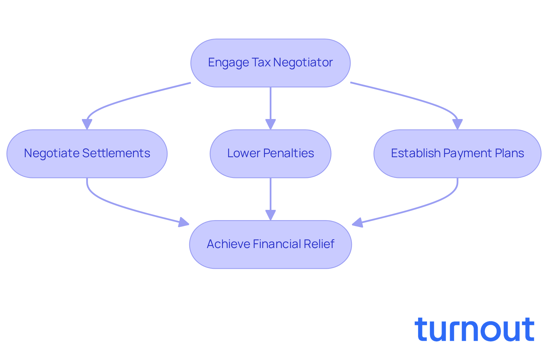 Follow the arrows to see how engaging a tax negotiator can lead to savings. Each step shows how negotiations can help reduce your tax burden and provide financial relief.