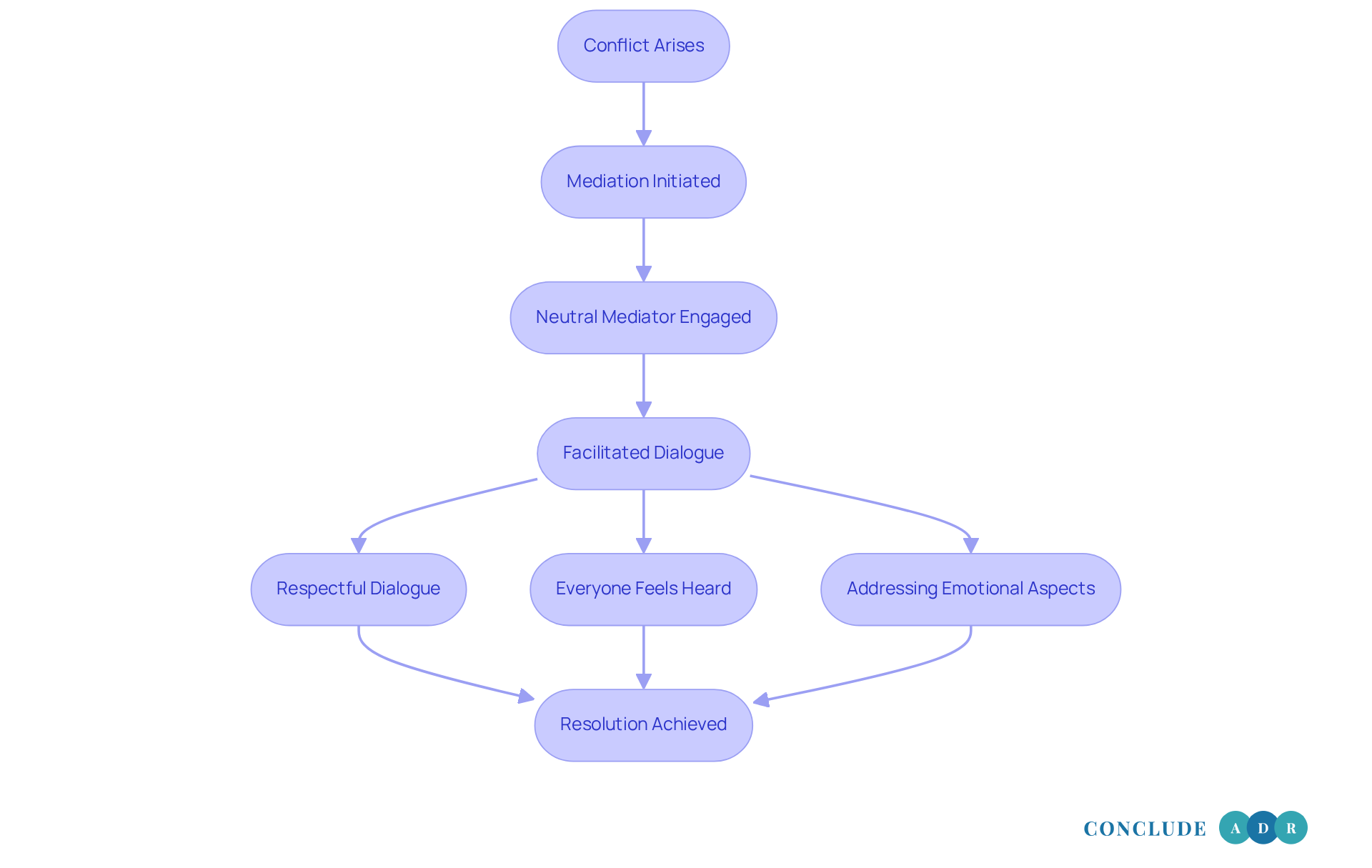 This flowchart outlines the steps in the mediation process. Start with the conflict, move through mediation stages, and see how respectful dialogue leads to resolution. Each step is crucial for ensuring that all voices are heard and respected.
