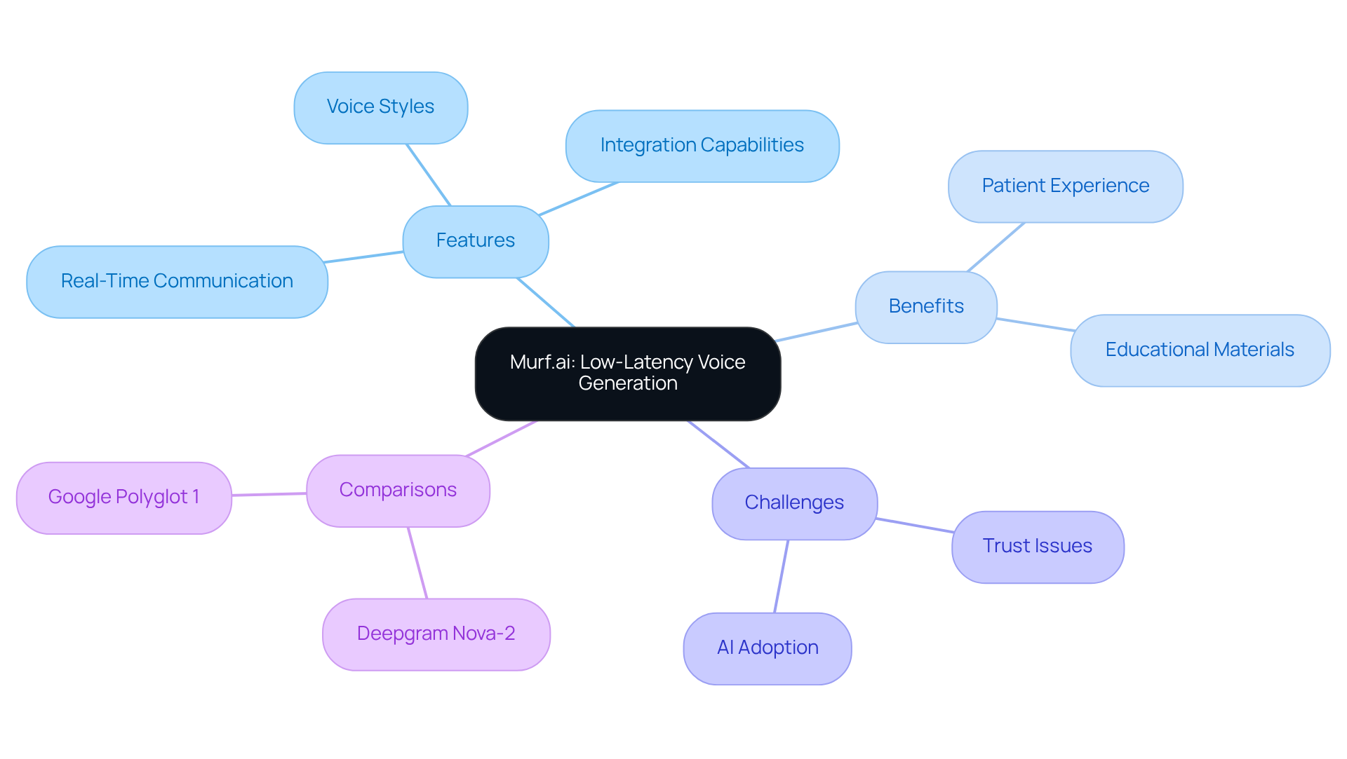 The central node represents Murf.ai, while the branches show its features, benefits, and challenges. Each color-coded branch helps you quickly identify different aspects of the platform and how they relate to its use in the medical field.