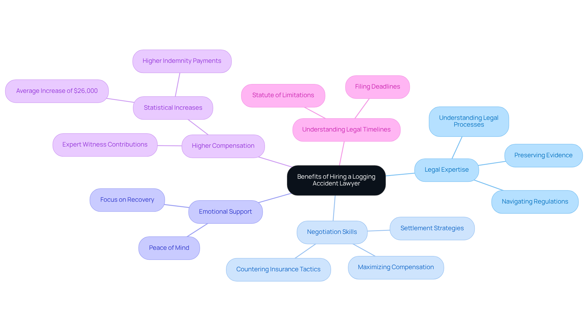 The central node represents the main topic, while the branches show different benefits of hiring a lawyer. Each sub-branch provides more detail, helping you understand how each benefit contributes to your case. The central node represents the main topic, while the branches show different benefits of hiring a lawyer. Each sub-branch provides more detail, helping you understand how each benefit contributes to your case.
